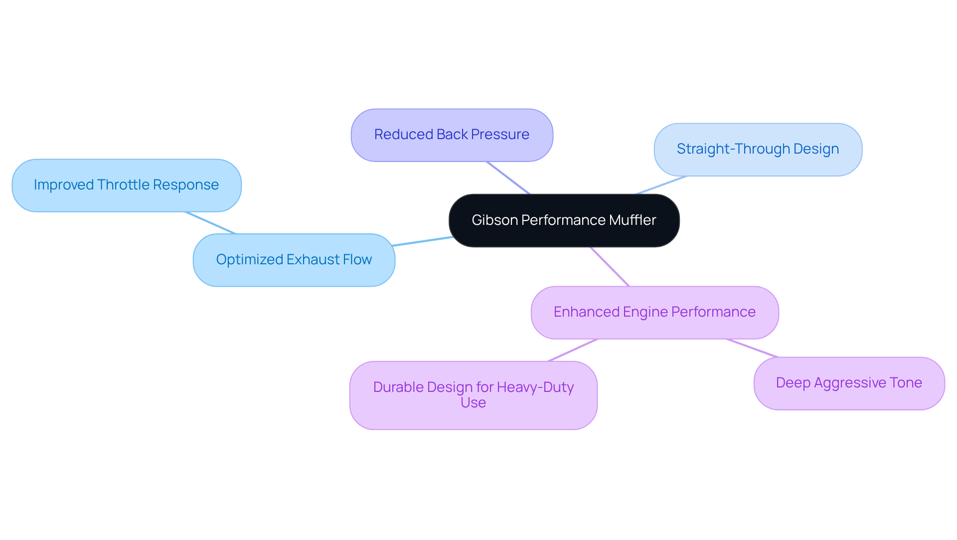 This mindmap starts with the Gibson Performance Muffler at the center. Each branch represents a key feature or benefit, showing how they connect to the main idea. Follow the branches to understand how this muffler can improve vehicle performance and efficiency.