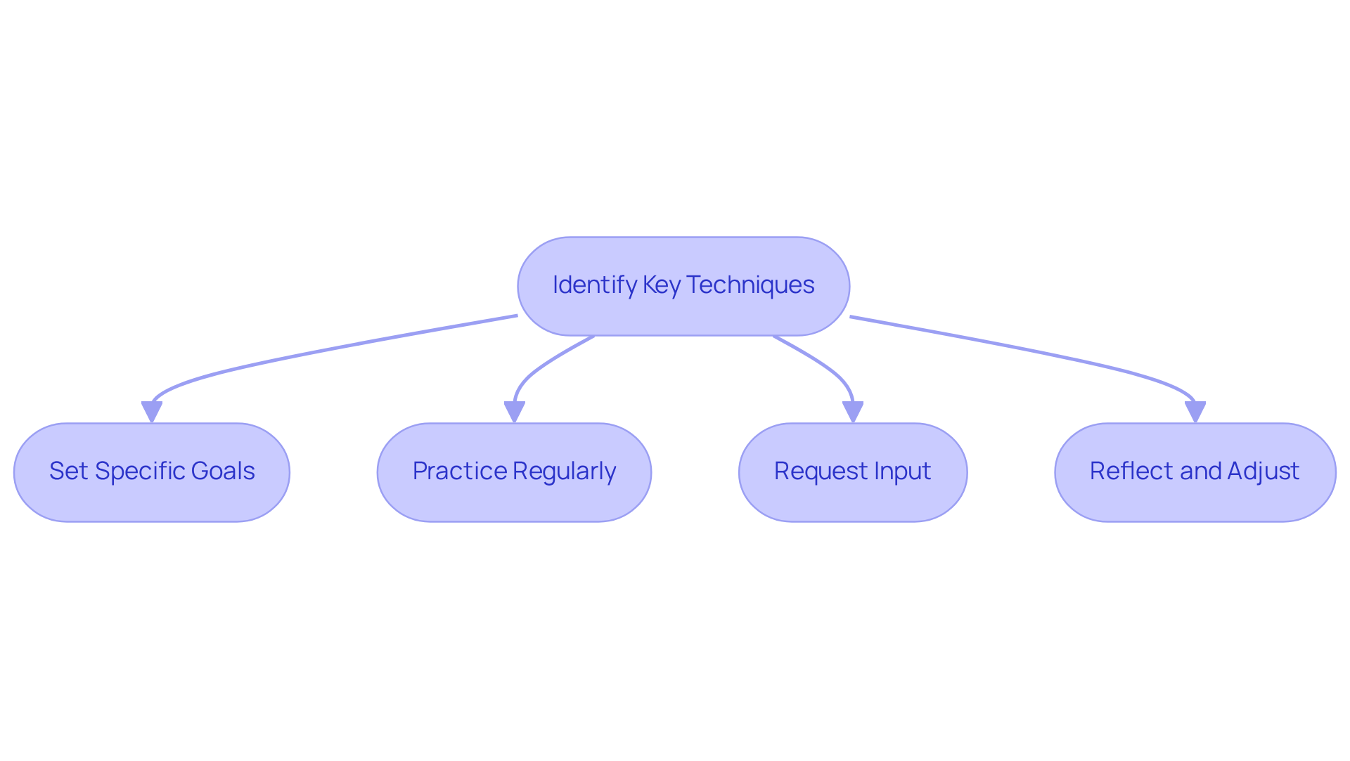 Follow the arrows to see how to improve your leadership. Each box represents a step in the process, guiding you from identifying techniques to reflecting on your progress.