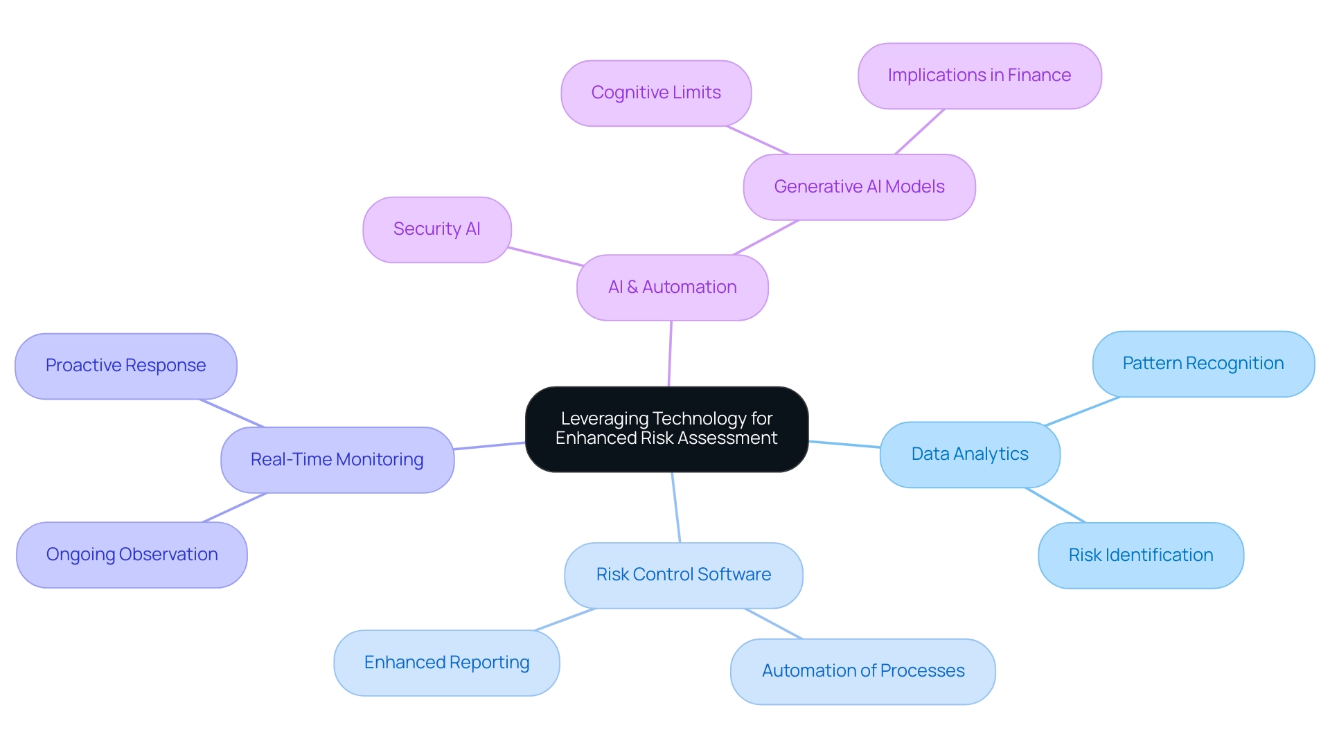 Each branch represents a key component of technology in risk assessment, with sub-branches illustrating specific benefits or details associated with each component.