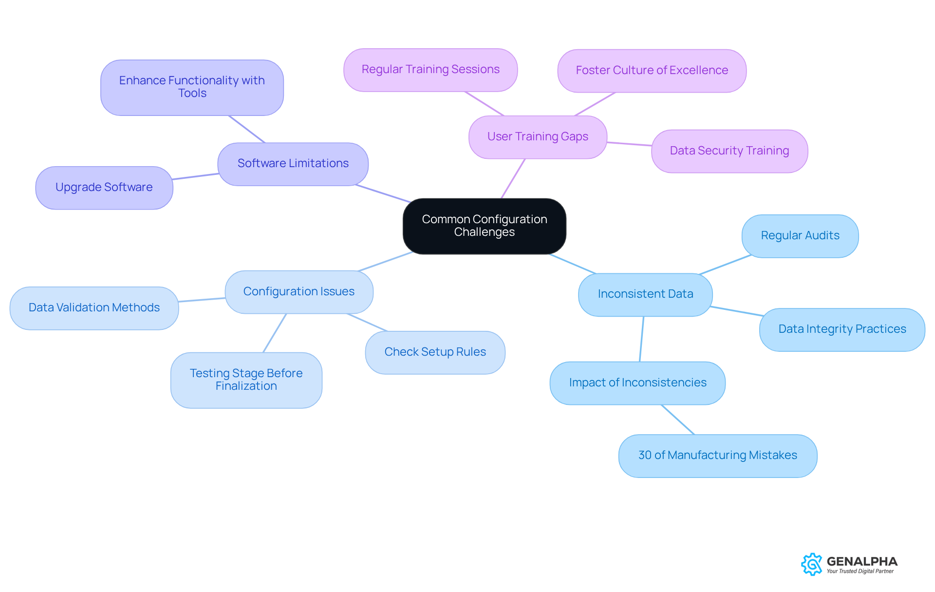 The center represents the main theme of configuration challenges. Each branch shows a specific challenge, and the sub-branches provide actionable solutions or important notes related to that challenge.