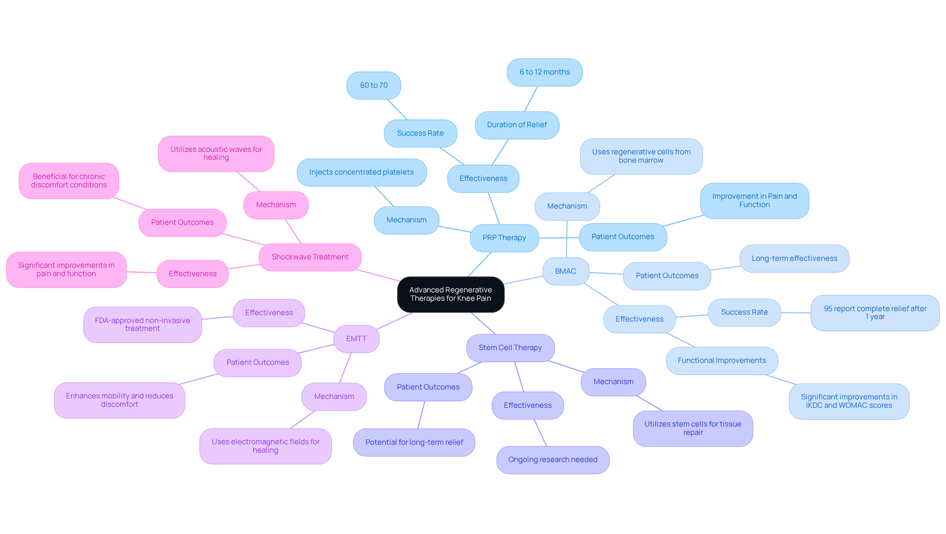 This mindmap starts with the main topic in the center and branches out to show different therapies. Each branch contains important details about the therapy, like how it works and its success rates. This way, you can easily see all the options available for relieving knee pain. This mindmap starts with the main topic in the center and branches out to show different therapies. Each branch contains important details about the therapy, like how it works and its success rates. This way, you can easily see all the options available for relieving knee pain.