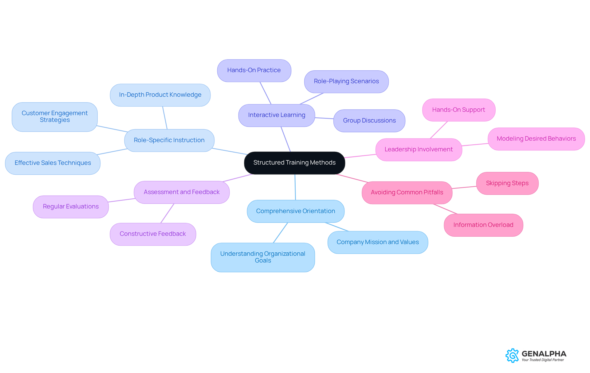 The central node represents the overall training strategy, while each branch highlights a key component. Follow the branches to explore how each part contributes to effective training.