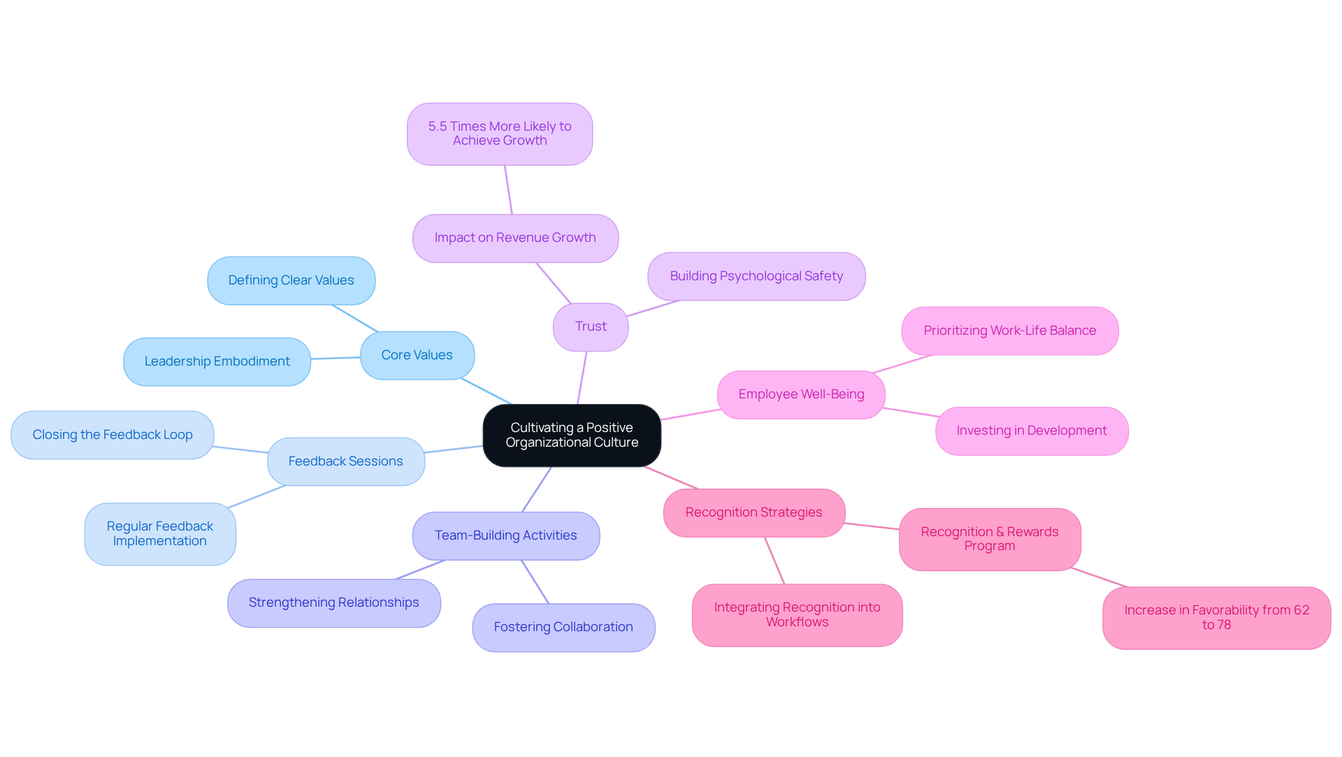This mindmap starts with the main goal of creating a positive culture at the center. Each branch represents a key strategy or concept that contributes to this goal. Follow the branches to see how different elements like feedback and recognition work together to enhance employee engagement and satisfaction.