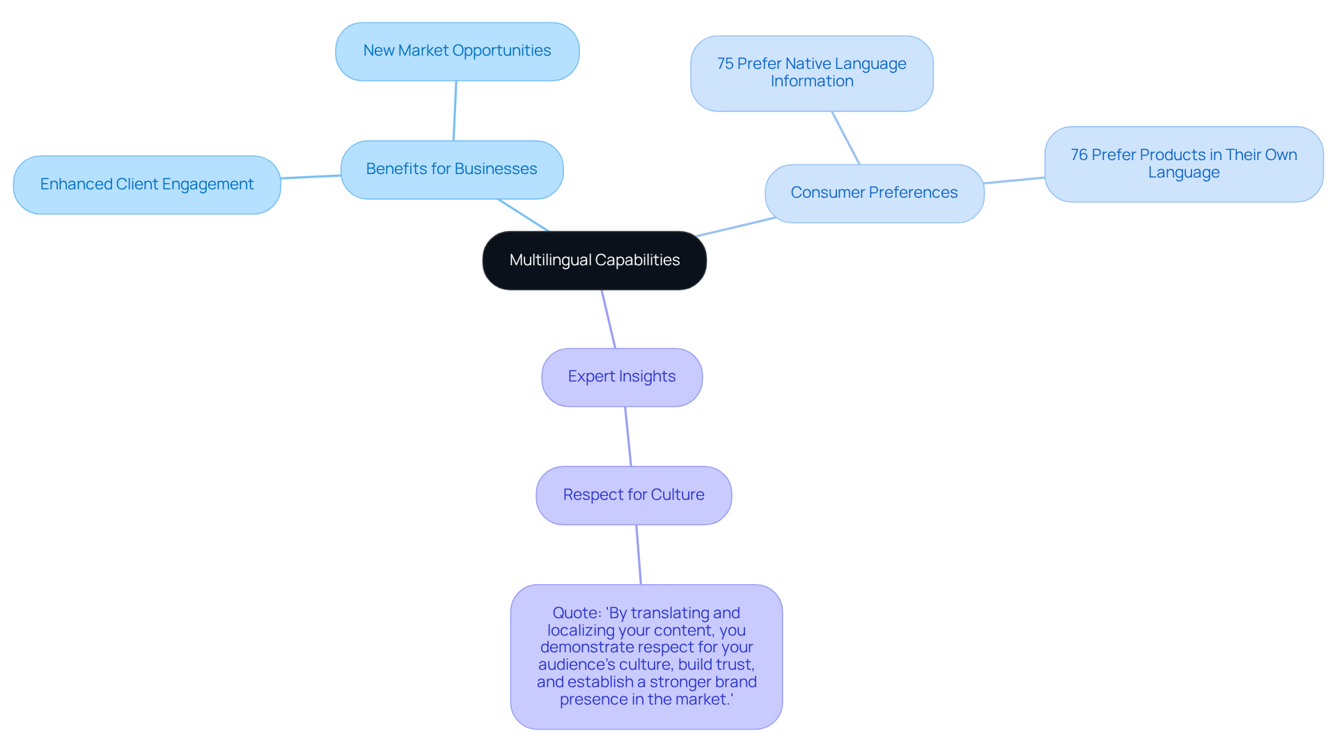 The center represents the main theme of multilingual capabilities, while the branches show the various benefits, consumer preferences, and expert perspectives that support this concept.