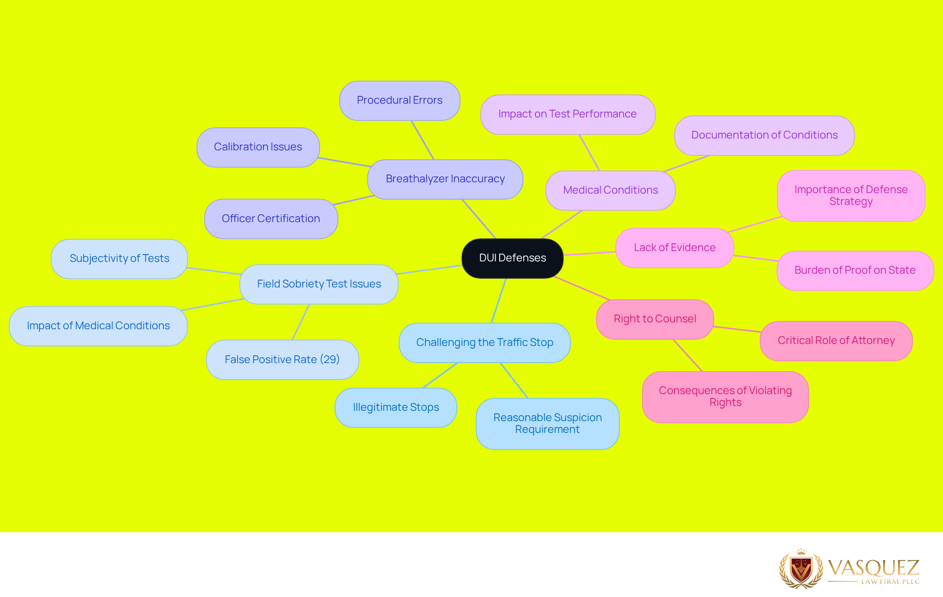 This mindmap starts with the main topic of DUI defenses at the center. Each branch represents a different legal strategy you can use to defend against DUI charges. The sub-points provide additional details or important facts about each strategy, helping you understand your options better.