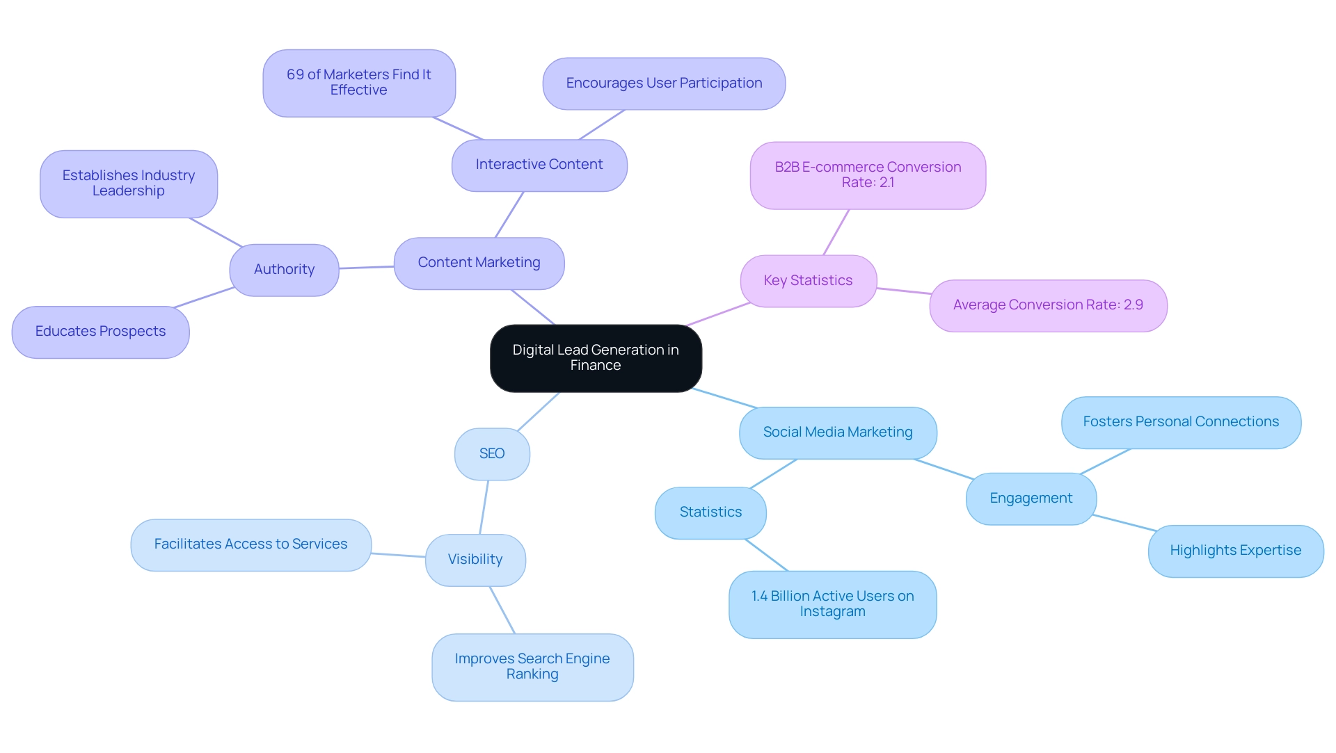 The central node represents the overall theme; branches represent strategies (Social Media, SEO, Content), and sub-branches detail their benefits and statistics.