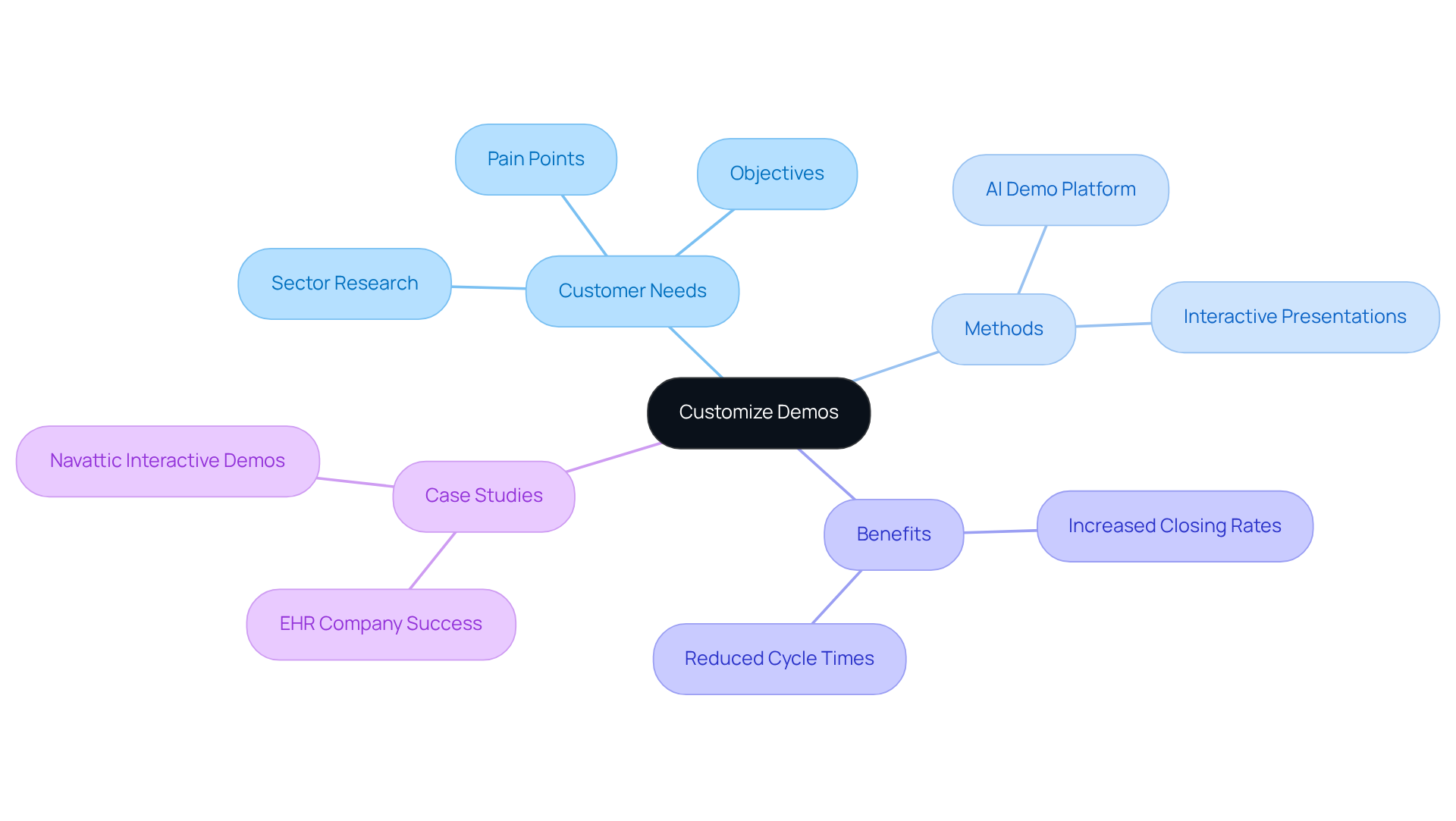 The central idea is about customizing demos. Each branch represents a different aspect of this strategy, showing how understanding customer needs leads to better presentations and improved sales outcomes.