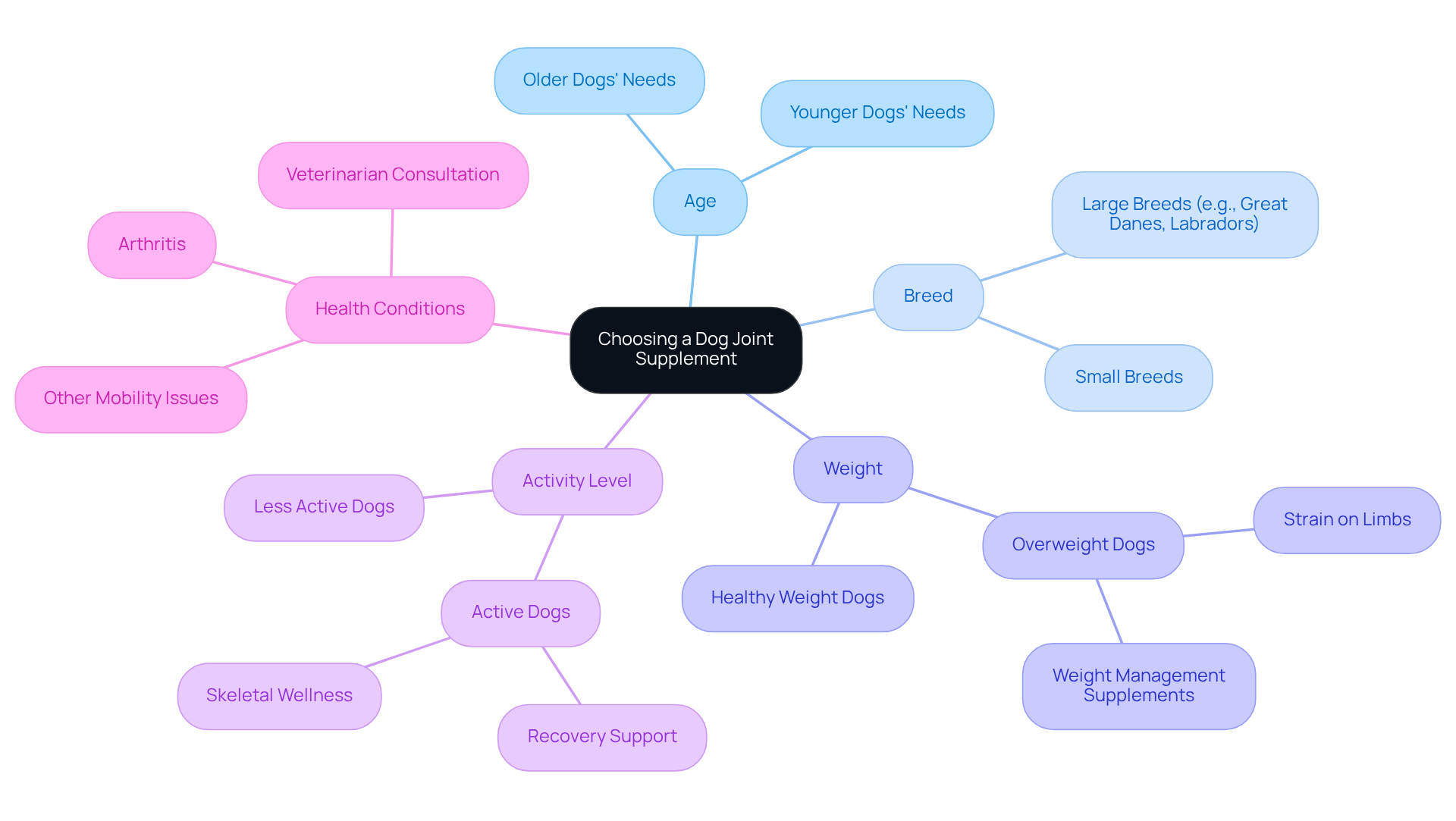 The central idea is about selecting a joint supplement for dogs. Each branch represents an important factor to consider, providing a visual guide to help you think through the best choices for your furry friend.
