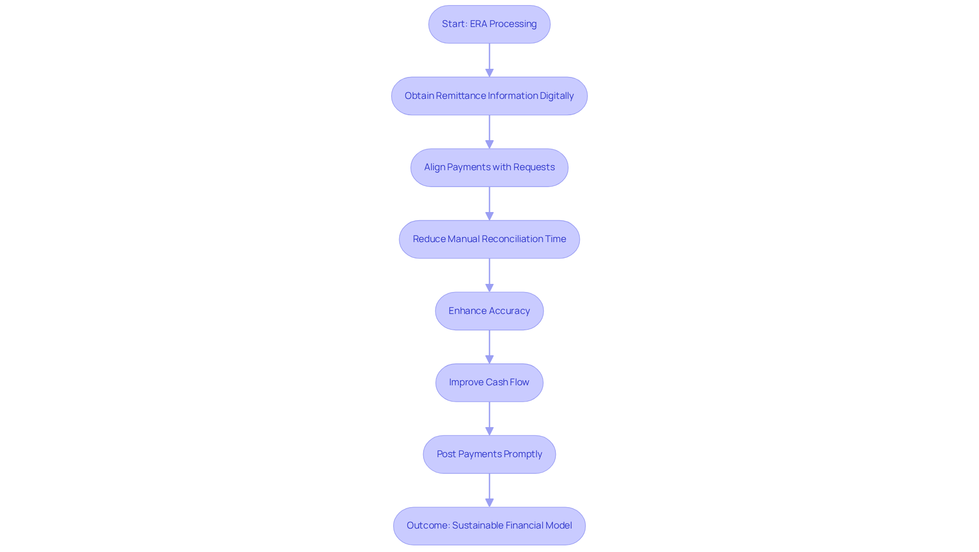 This flowchart illustrates how Electronic Remittance Advice processing improves payment reconciliation. Each step shows how the process works, from obtaining remittance information to achieving a sustainable financial model for healthcare practices. Follow the arrows to see how each action leads to the next!