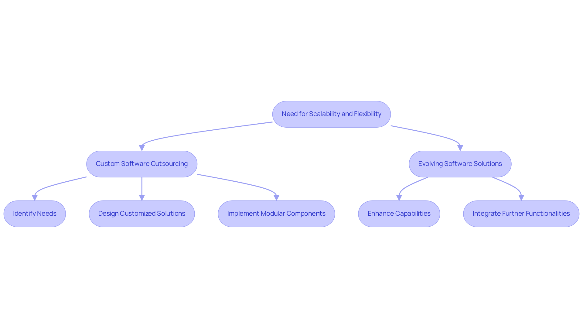 Follow the arrows to see how investment firms can adapt their software solutions for growth. Each step shows a part of the process, from recognizing the need for flexibility to implementing tailored solutions.