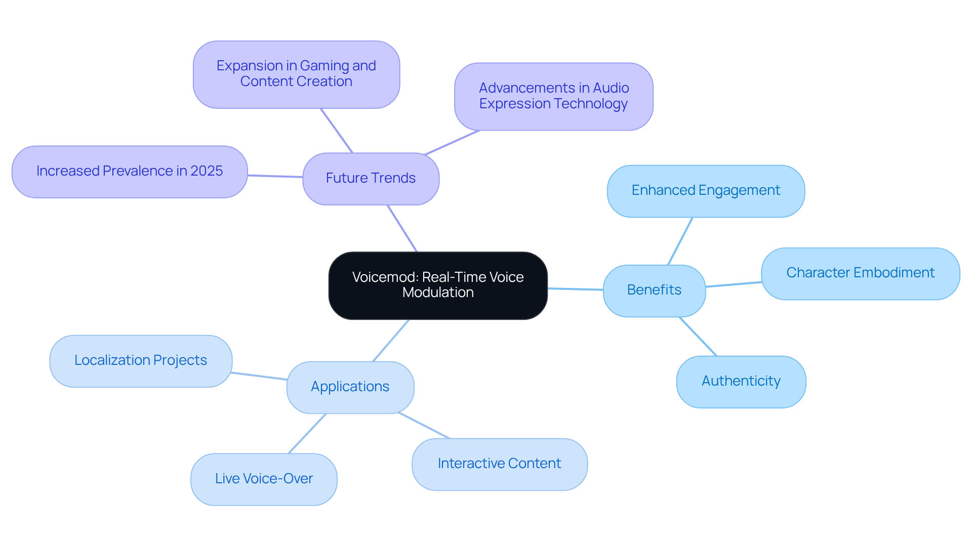 The center represents Voicemod's core technology, with branches showing its benefits, applications, and future trends. Each branch highlights how Voicemod enhances voice modulation in various contexts.