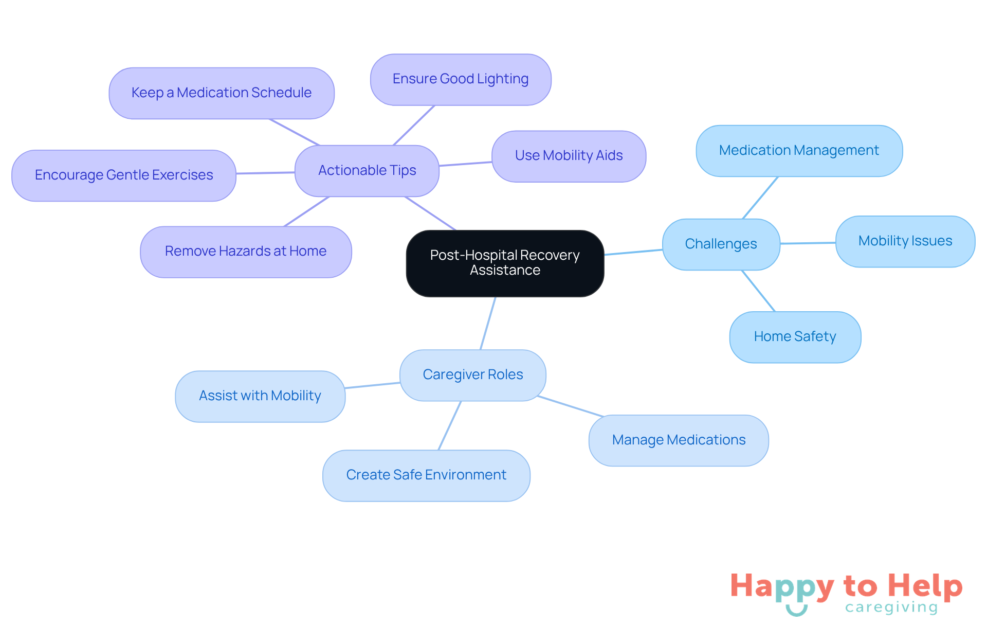 The central node represents the main topic, while the branches show related challenges, caregiver responsibilities, and practical tips. Each color-coded branch helps you easily identify different aspects of the recovery process.