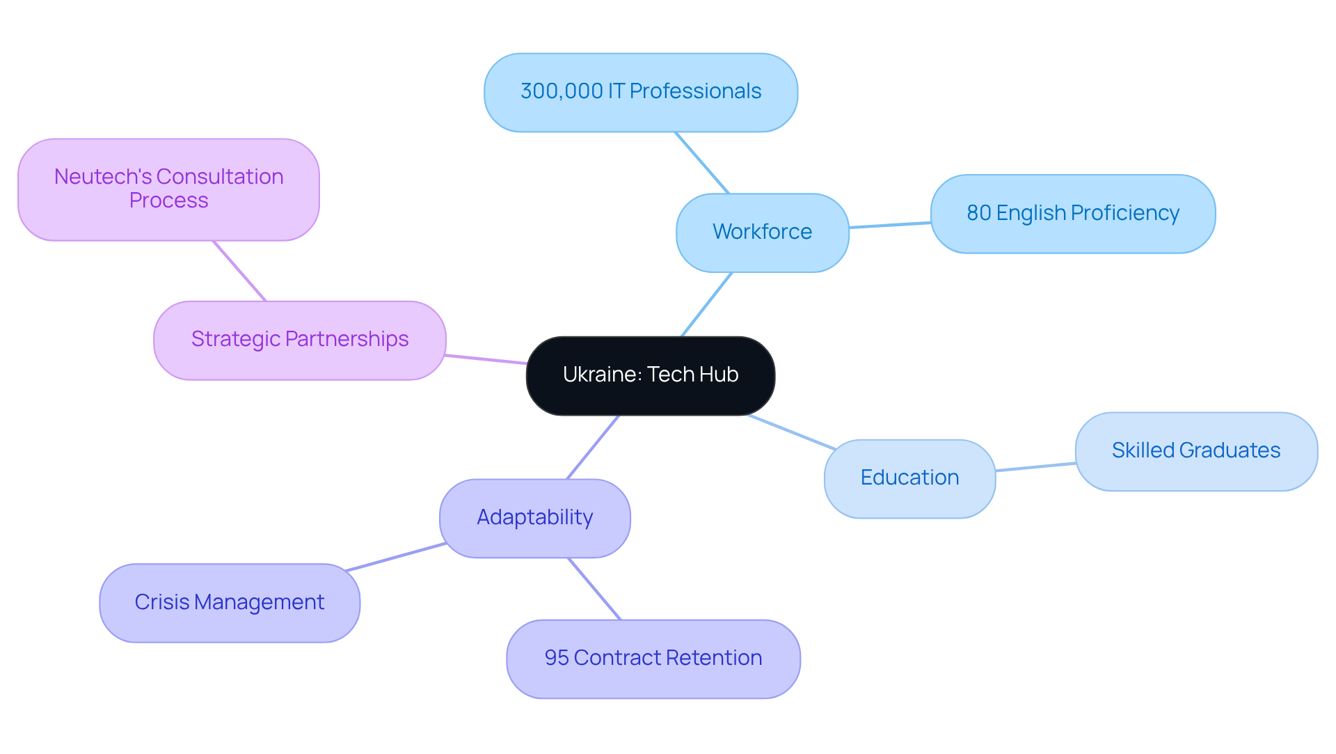 The central node represents Ukraine's role as a tech hub, while the branches show different strengths and strategies that contribute to this status. Each sub-node provides specific details that enhance understanding of the overall picture. The central node represents Ukraine's role as a tech hub, while the branches show different strengths and strategies that contribute to this status. Each sub-node provides specific details that enhance understanding of the overall picture.