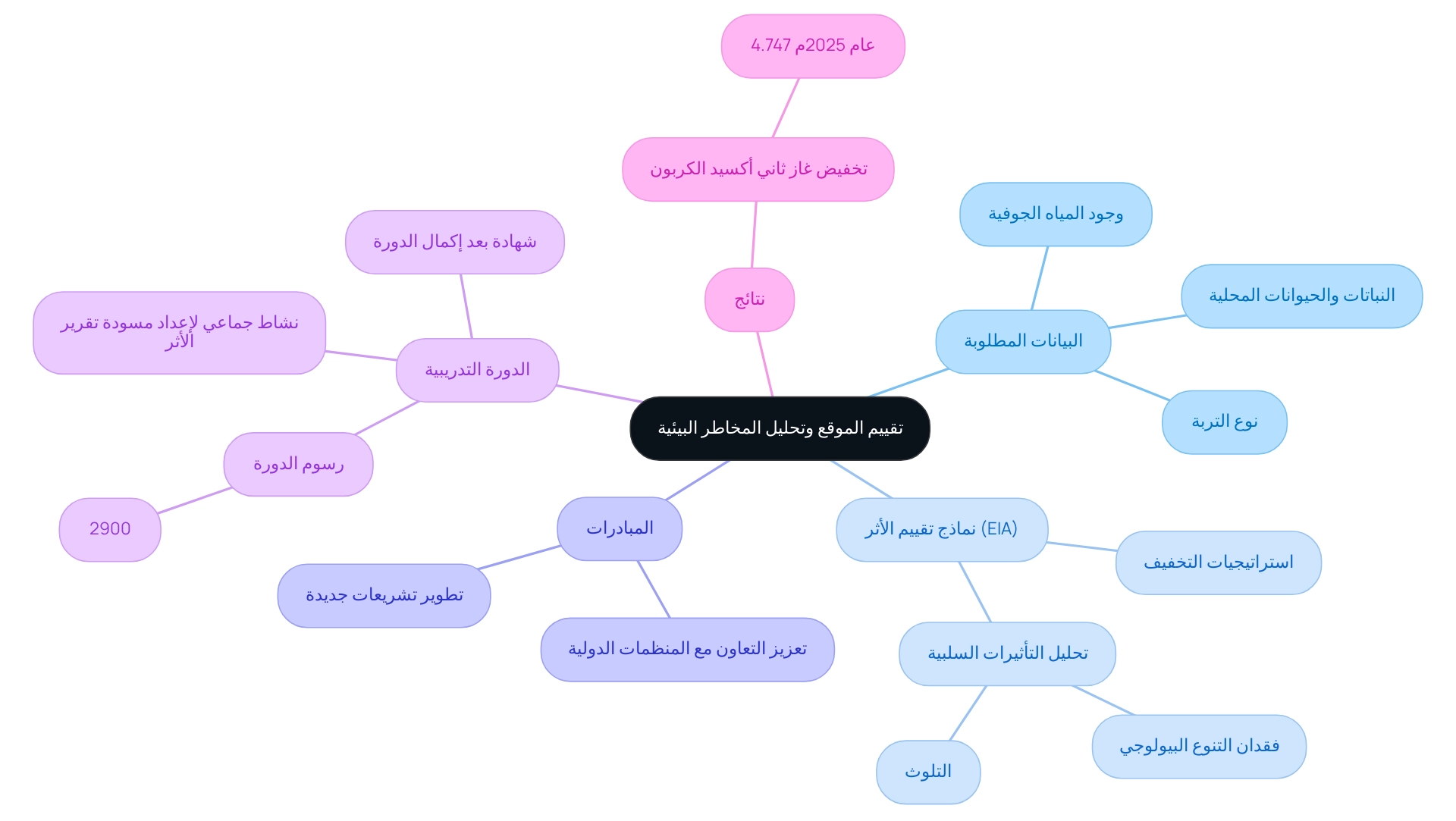 تظهر الخريطة الذهنية كيف تتصل المعلومات ببعضها البعض، حيث يتفرع كل عنصر من الفكرة الأساسية، مما يساعد على فهم التفاعل بين البيانات البيئية والمبادرات المختلفة.