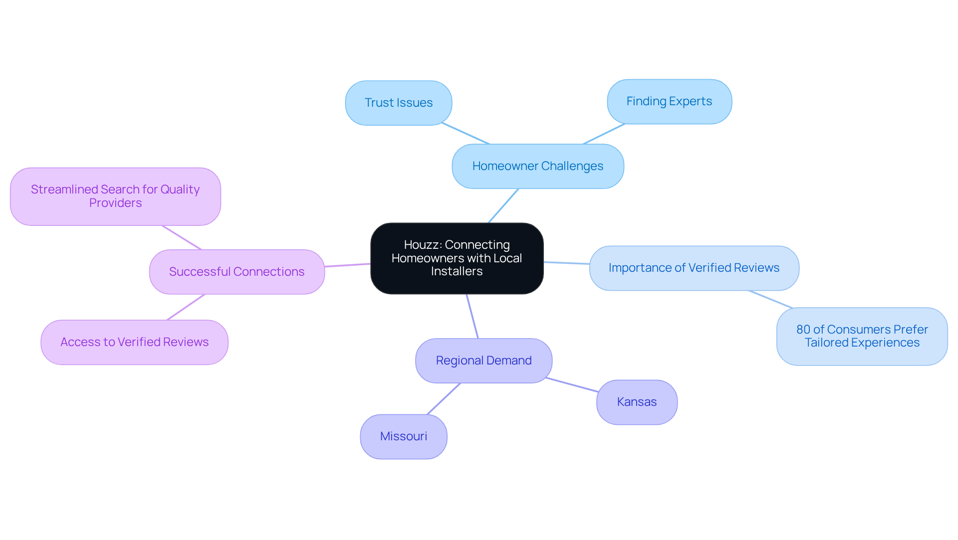 This mindmap illustrates how Houzz helps homeowners find local artificial grass installers. Start at the center with Houzz, then follow the branches to see the challenges homeowners face, the importance of reviews, the regional demand for services, and how successful connections are made.