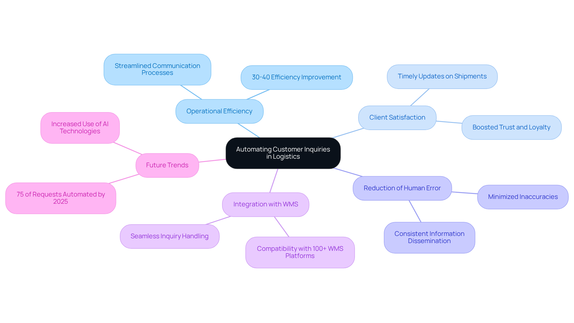 The central node represents the main topic, while branches illustrate key benefits and examples. Each color-coded branch helps you see how different aspects of automation connect to the overall theme.
