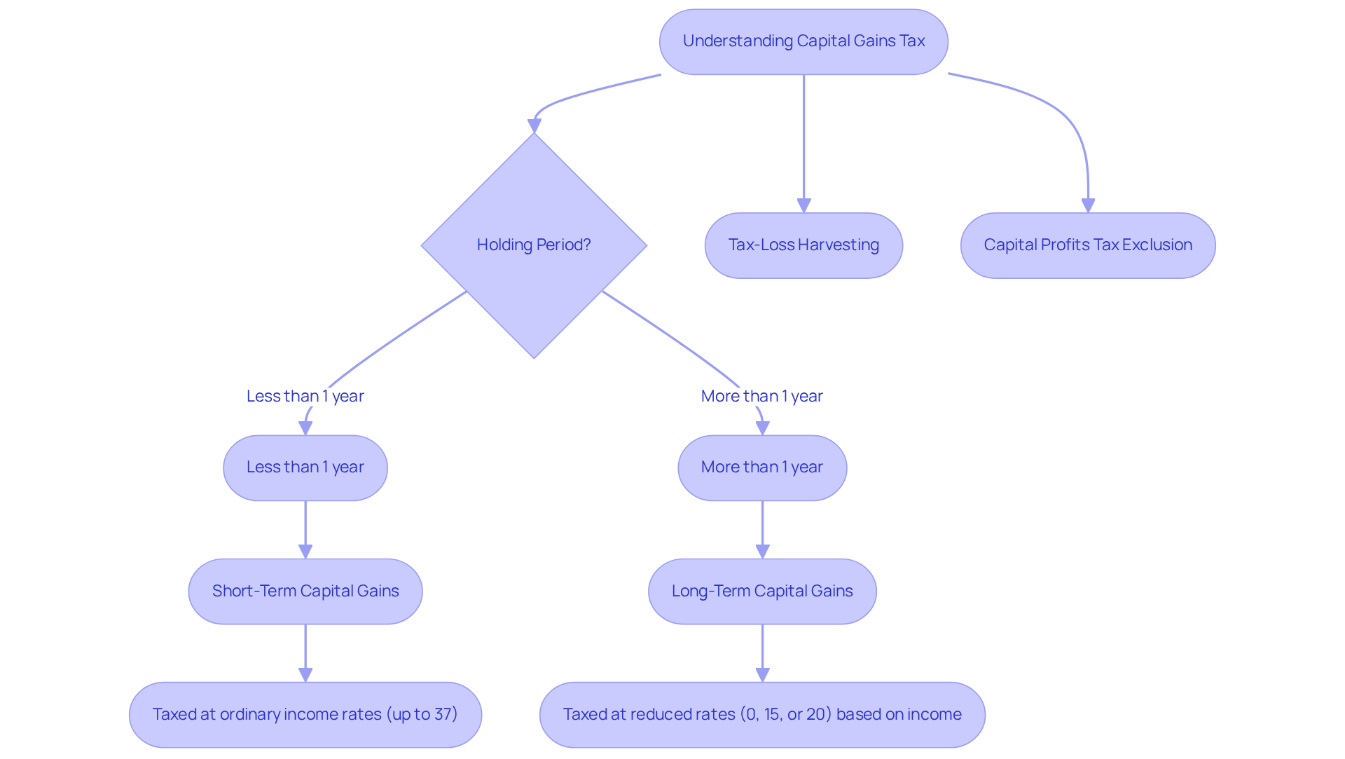 This flowchart guides you through understanding capital gains tax implications. Start at the top with the main topic, then follow the branches to see how short-term and long-term capital gains differ. Each box provides key information about tax rates and strategies to consider, helping you navigate your tax planning effectively. This flowchart guides you through understanding capital gains tax implications. Start at the top with the main topic, then follow the branches to see how short-term and long-term capital gains differ. Each box provides key information about tax rates and strategies to consider, helping you navigate your tax planning effectively.