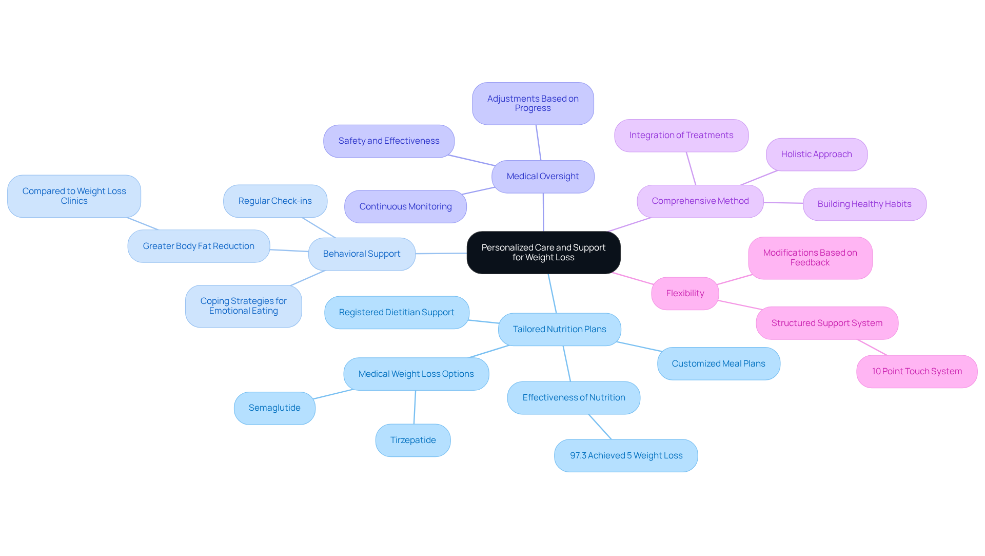 This mindmap illustrates how personalized care can enhance your weight loss journey. Each branch represents a key area of support, showing how they connect to the central theme of personalized care. Follow the branches to explore how tailored nutrition, behavioral support, medical oversight, a comprehensive approach, and flexibility contribute to achieving your weight loss goals.