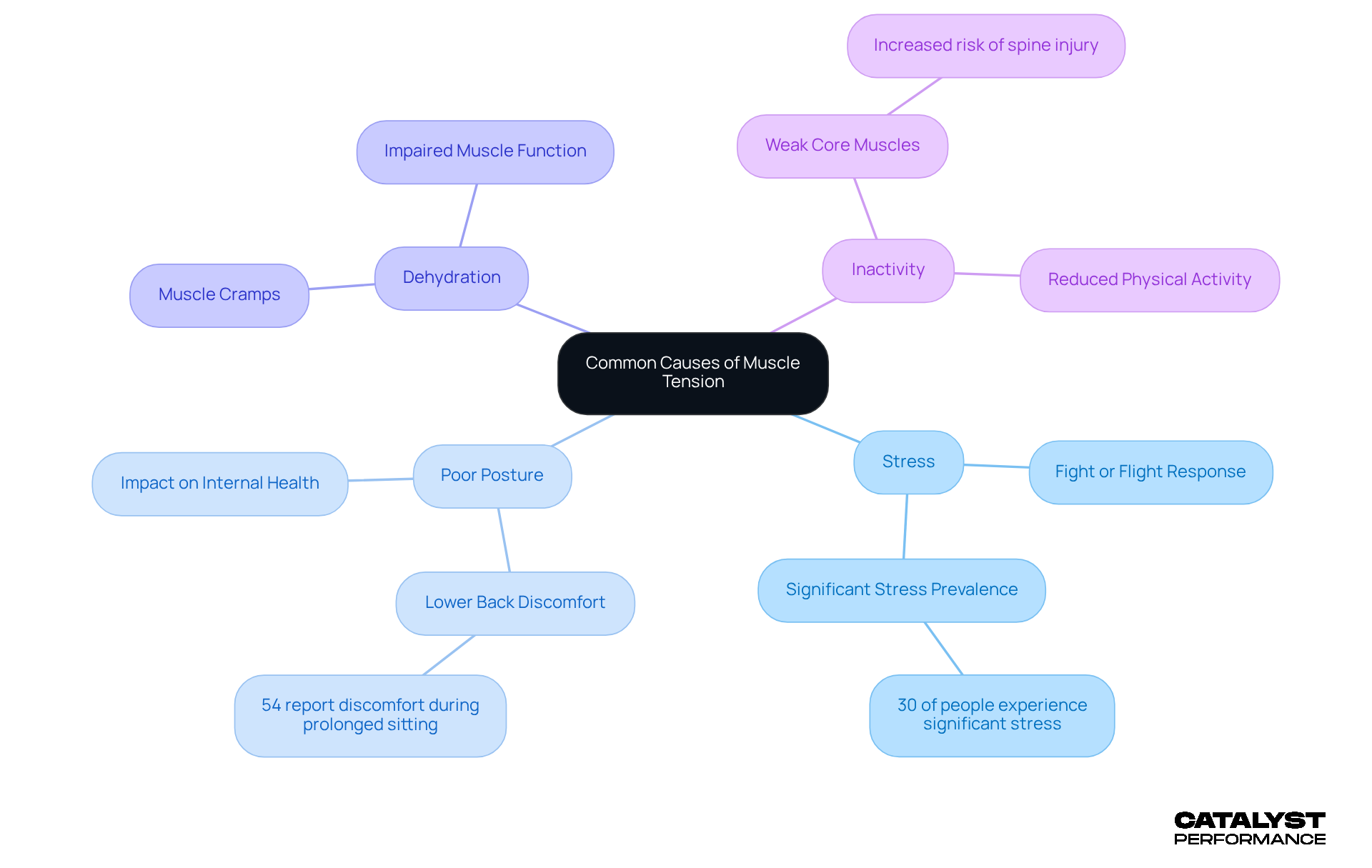 The center shows the main topic, and the branches represent different factors that contribute to muscle tension. Each sub-branch provides more detail about how these factors affect your body.