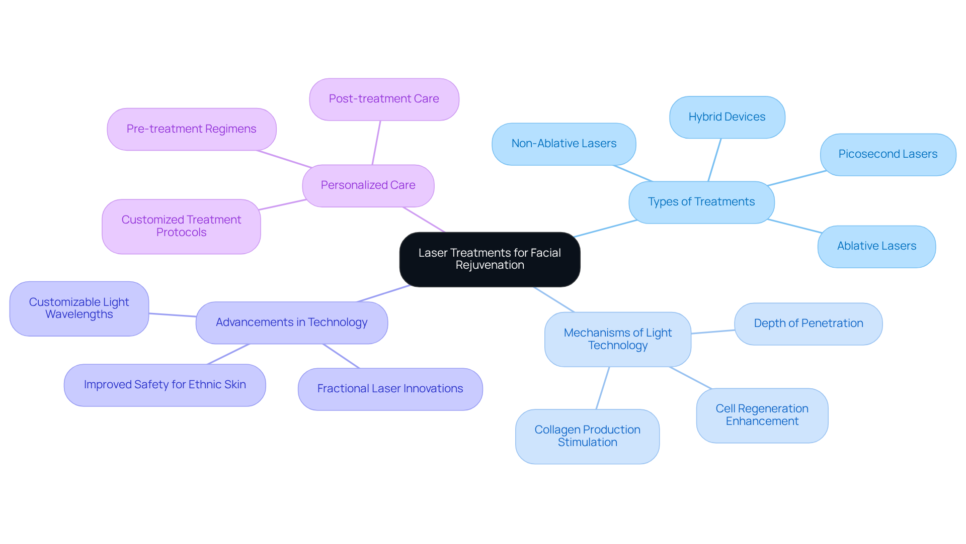 The central idea is laser treatments, and it branches out to show types, how they work, advancements, and the need for personalized care. Each branch represents a key aspect of understanding laser treatments and their benefits.