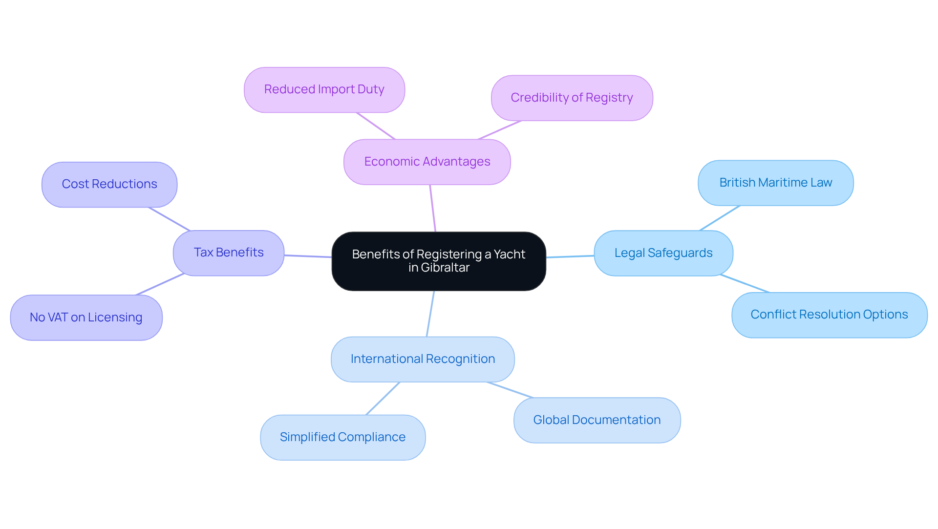 The center of the mindmap shows the main topic, while each branch highlights a different benefit of registering in Gibraltar. The sub-branches provide more detail about each benefit, helping you see the full picture at a glance. The center of the mindmap shows the main topic, while each branch highlights a different benefit of registering in Gibraltar. The sub-branches provide more detail about each benefit, helping you see the full picture at a glance.