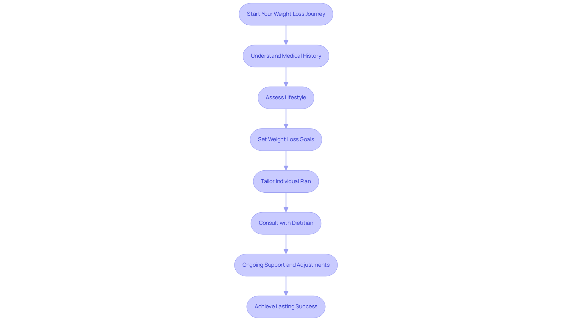 This flowchart shows the steps you take when starting your weight loss journey with us. Each box represents a stage in the process, guiding you from understanding your needs to tailoring a plan that works for you.