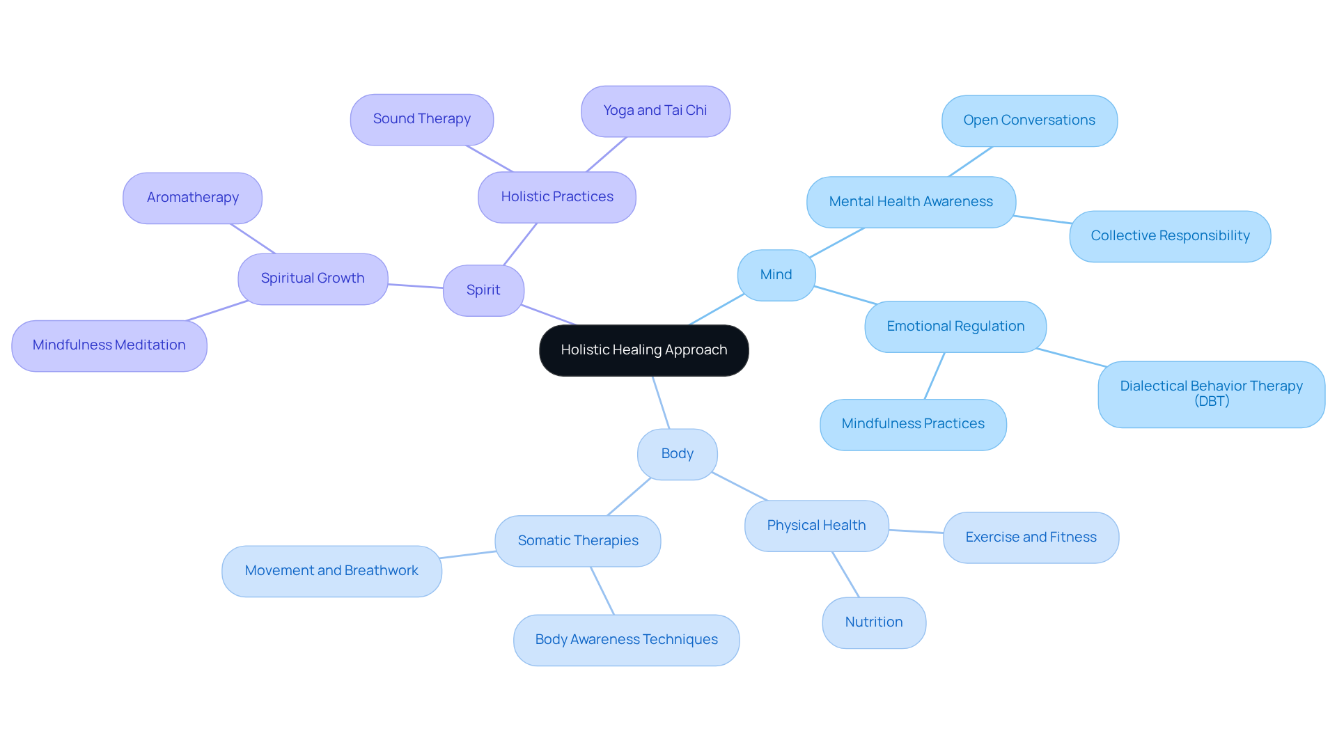 The center represents the holistic healing philosophy, while the branches show how mind, body, and spirit contribute to overall wellness. Each sub-branch highlights specific areas of focus within those categories.