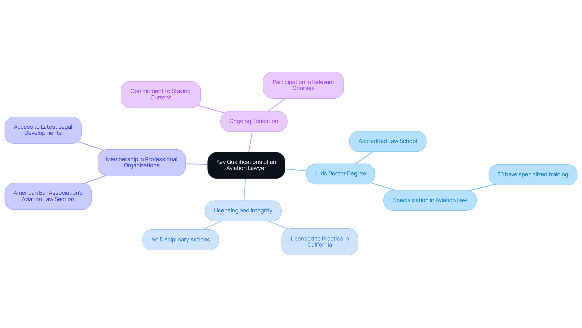 This mindmap shows the essential qualifications to look for in an aviation lawyer. Start at the center with the main topic, then follow the branches to explore each qualification and its importance. Each color-coded branch helps you see how these qualifications relate to finding the right legal support.