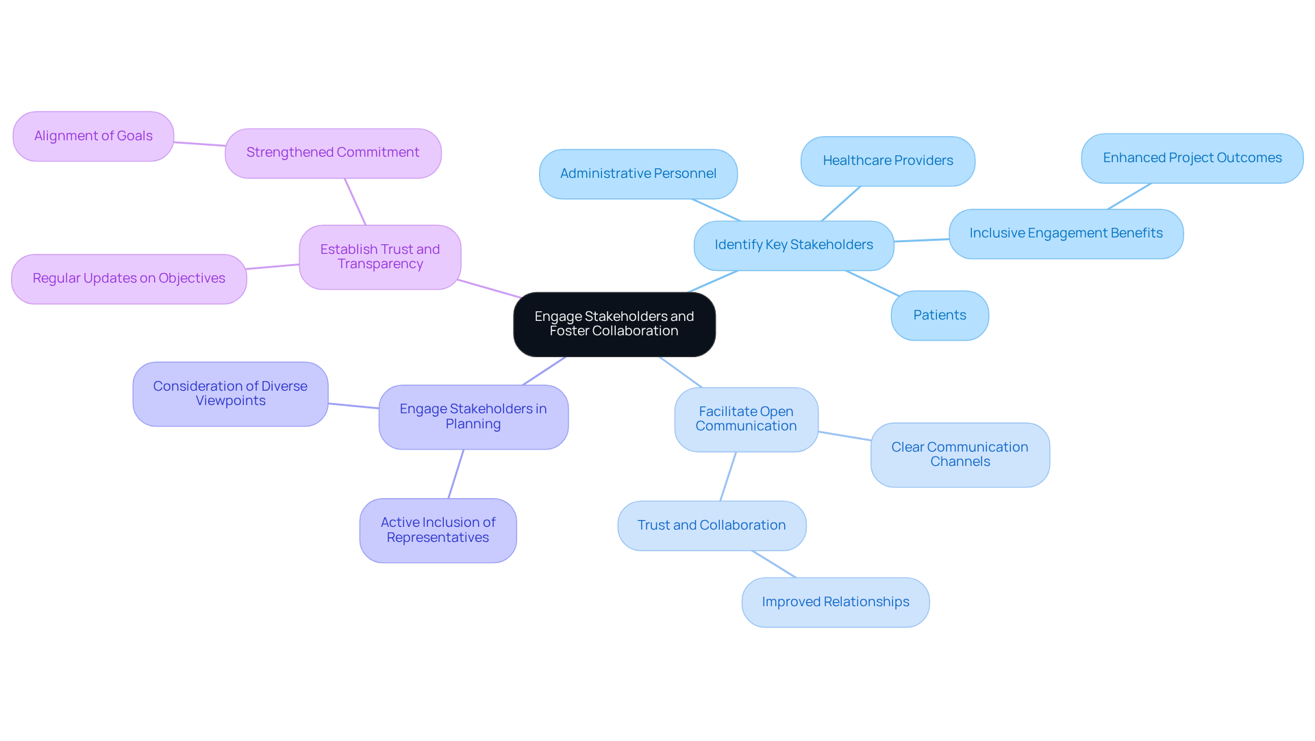 Start with the main idea in the center and follow the branches to explore each strategy. Each branch shows a different approach to engaging stakeholders, with additional points that provide deeper insights into how each strategy can be implemented. Start with the main idea in the center and follow the branches to explore each strategy. Each branch shows a different approach to engaging stakeholders, with additional points that provide deeper insights into how each strategy can be implemented.