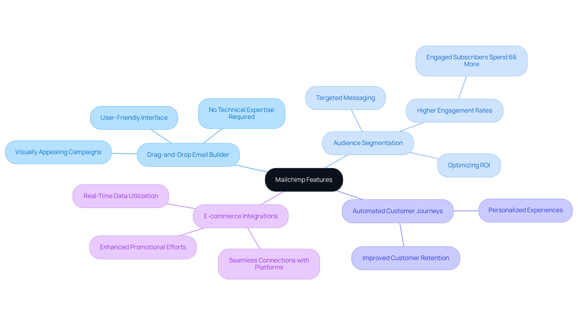 The central node represents Mailchimp, and each branch shows a key feature. Follow the branches to explore how each feature contributes to effective marketing automation.