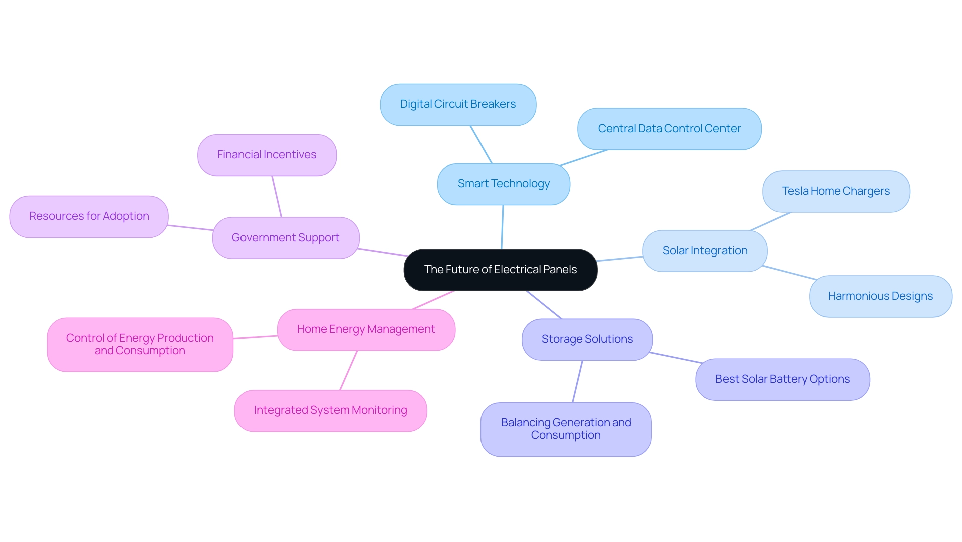 The central node represents the future of electrical panels, with branches indicating major trends and sub-branches detailing specific innovations or support mechanisms.