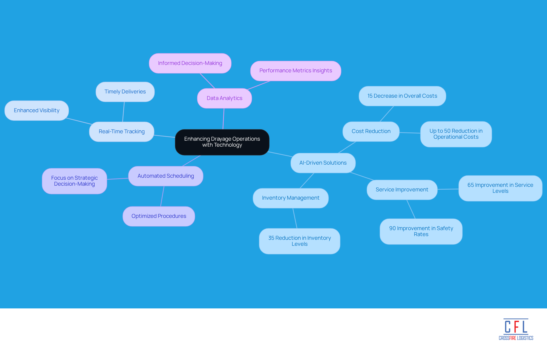 The central node represents the main theme of technology in drayage operations. Each branch shows a specific technology or concept, with further details on their benefits and impacts. Follow the branches to understand how these innovations contribute to operational efficiency.