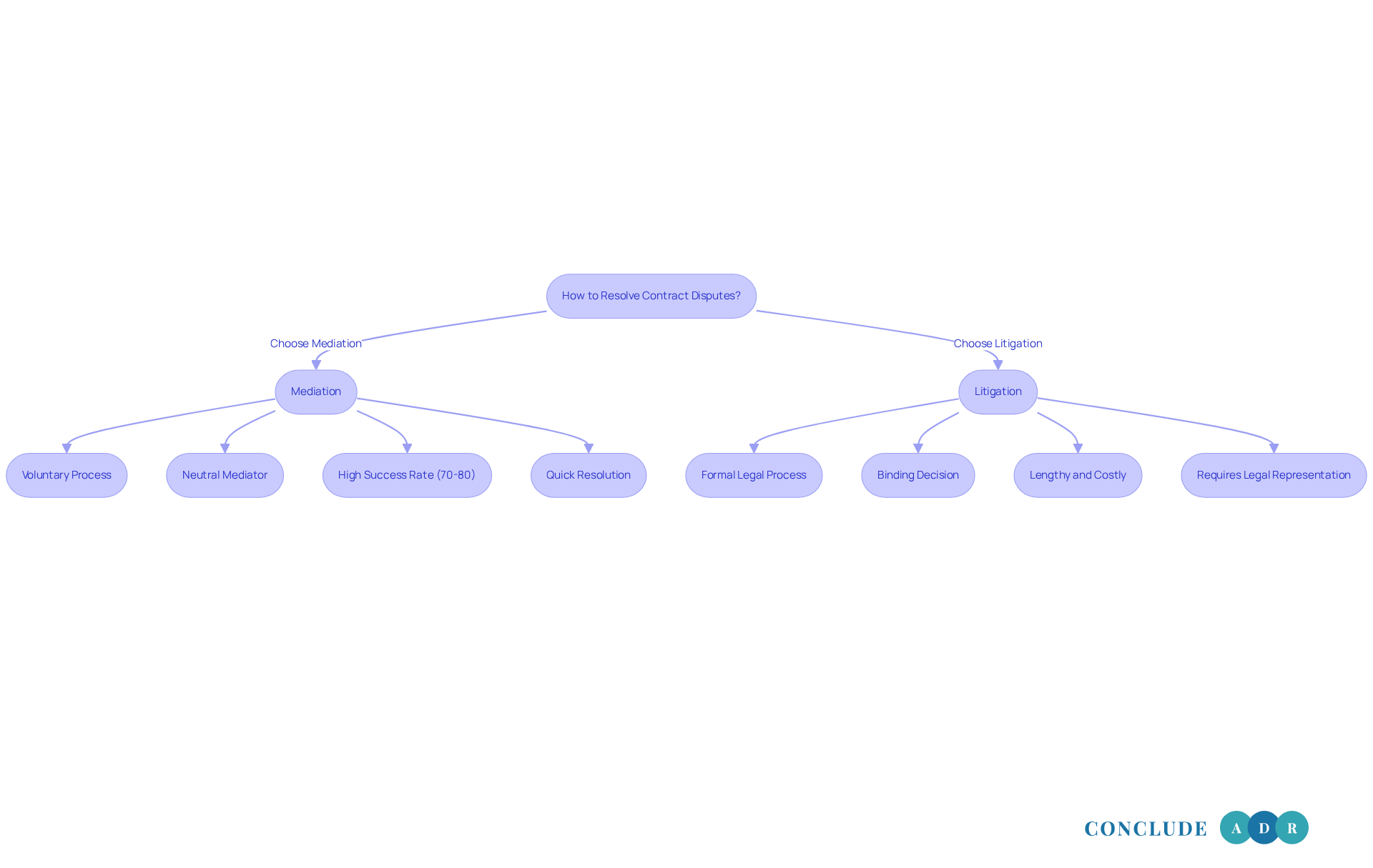 This flowchart helps you understand your options for resolving contract disputes. Follow the branches to see the benefits and processes of mediation on one side and litigation on the other.