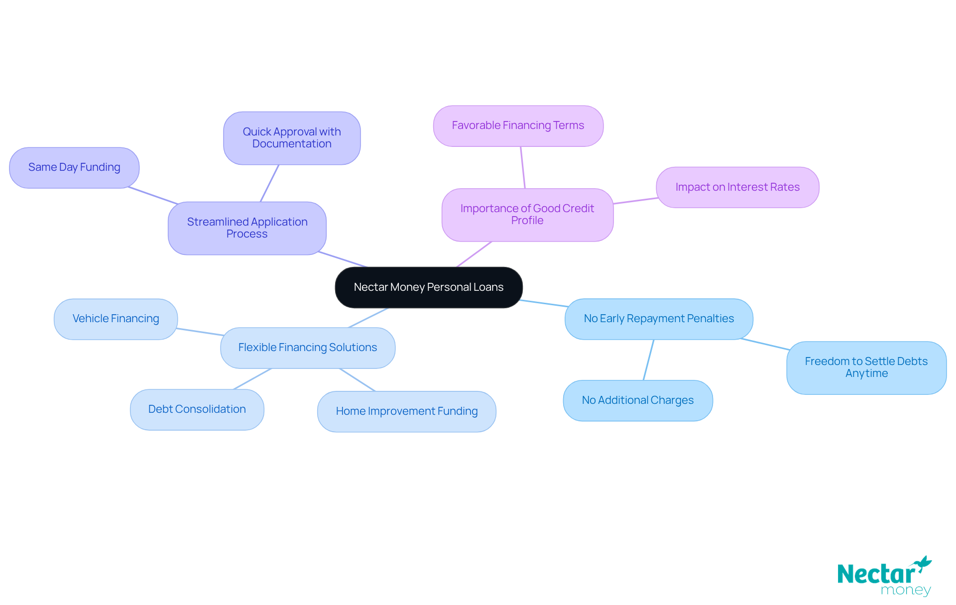 The central node represents Nectar Money's loan offerings, while the branches highlight key features and benefits. Each sub-node provides further details, guiding you through their competitive loan advantages.