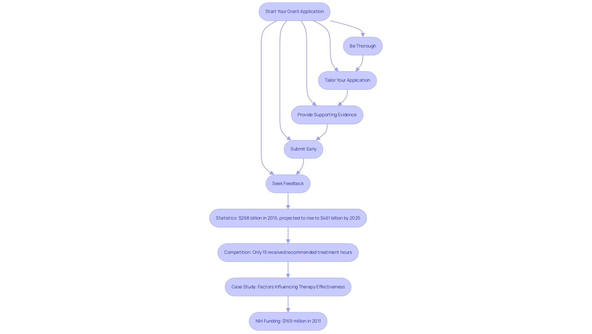 Each box represents a step or piece of information related to the grant application process. The main tips are shown in one color, while statistical information is in another to differentiate between actionable steps and context.