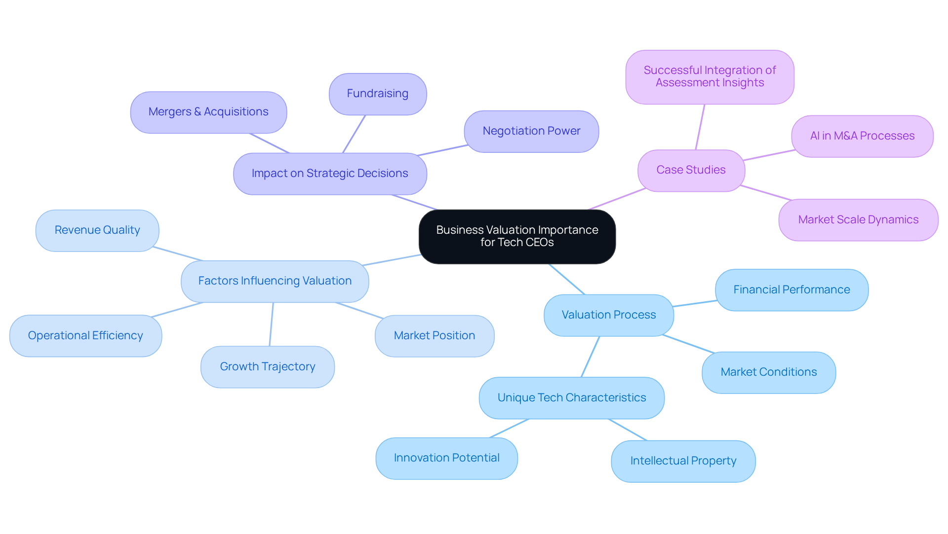 This mindmap starts with the central theme of business valuation and branches out into various related topics. Each branch represents a key area of focus, helping you see how valuation affects different strategic decisions and factors in the tech industry. This mindmap starts with the central theme of business valuation and branches out into various related topics. Each branch represents a key area of focus, helping you see how valuation affects different strategic decisions and factors in the tech industry.