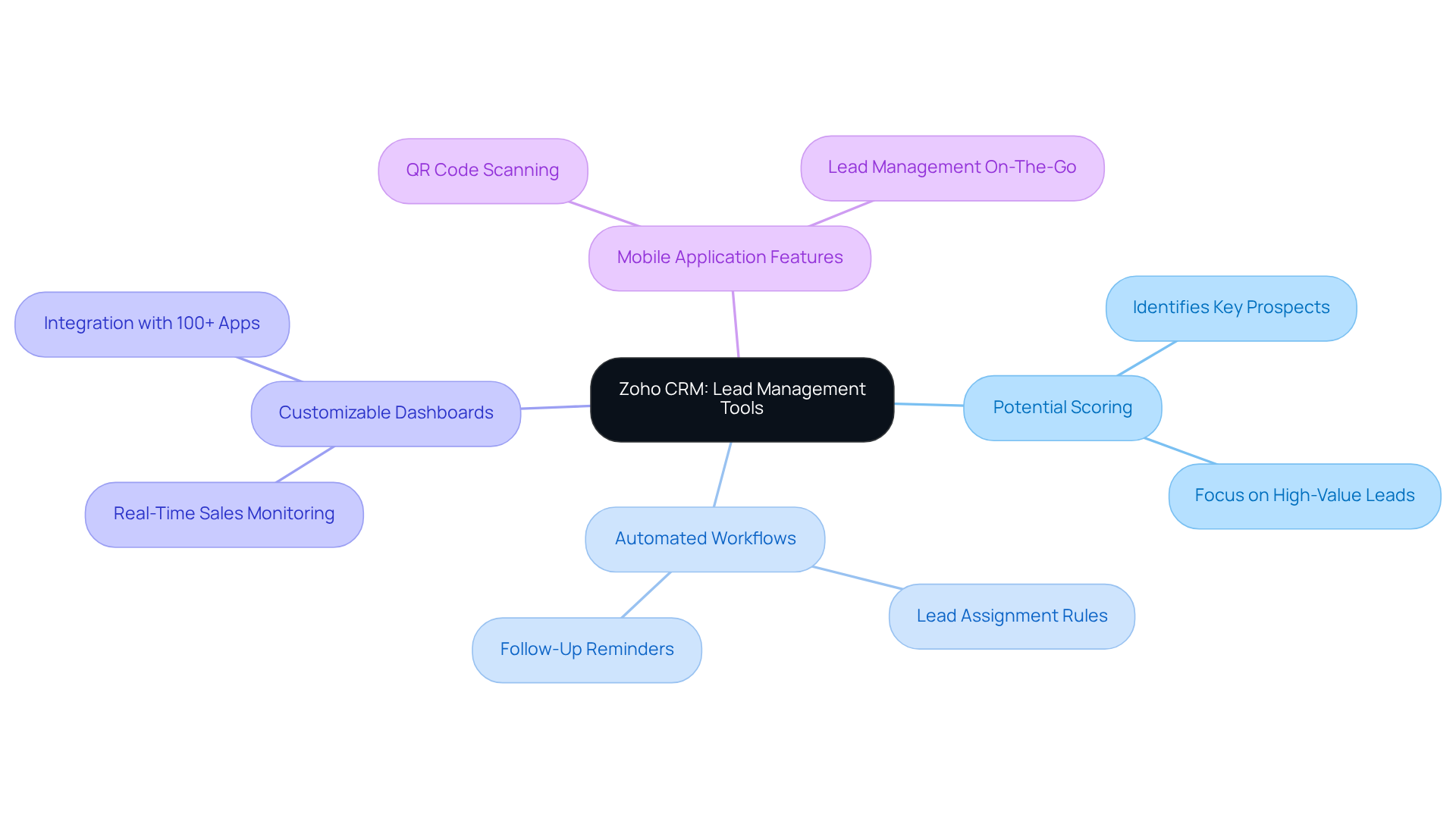 The central node represents Zoho CRM, while the branches show its key features and benefits. Each color-coded branch helps you see how different tools contribute to effective prospect management.