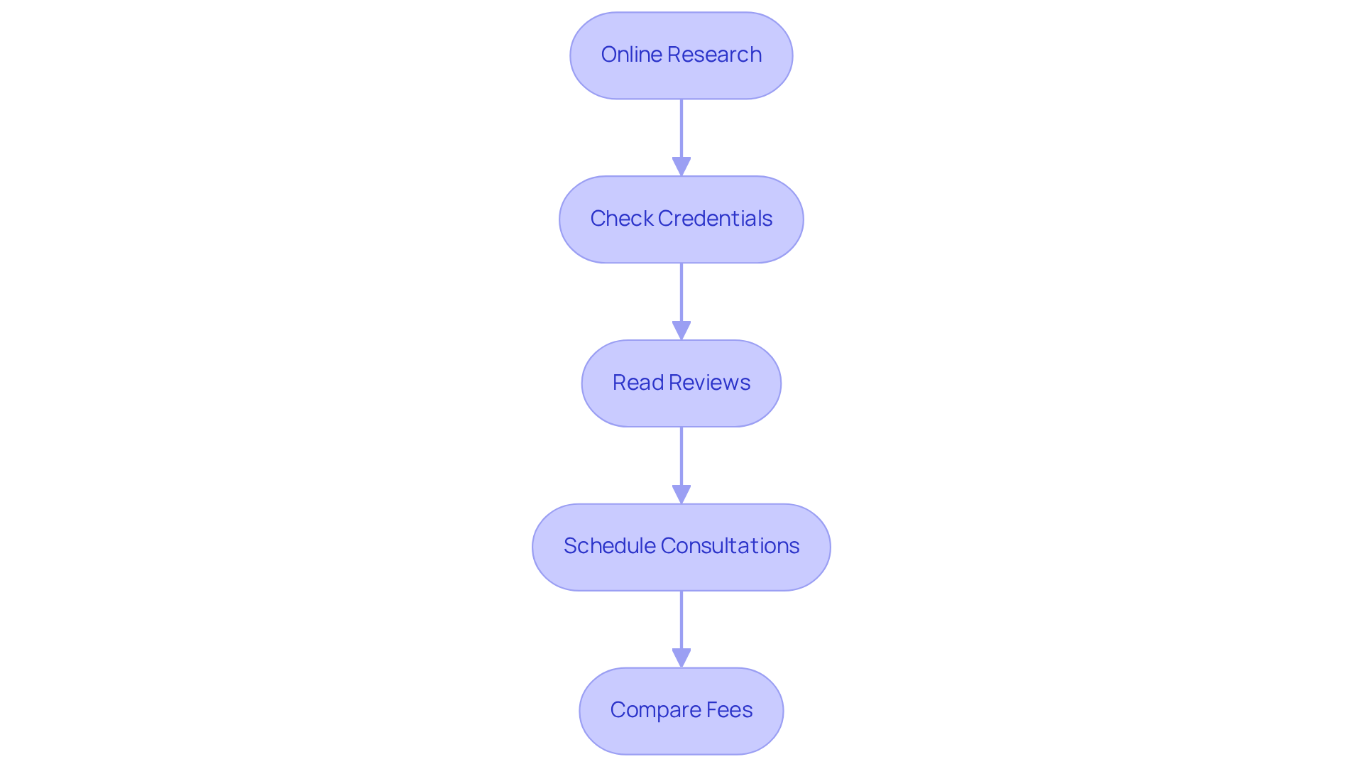 Each box represents a step you should take when looking for a personal injury attorney. Follow the arrows to see the order in which to complete these steps for the best results. Each box represents a step you should take when looking for a personal injury attorney. Follow the arrows to see the order in which to complete these steps for the best results.
