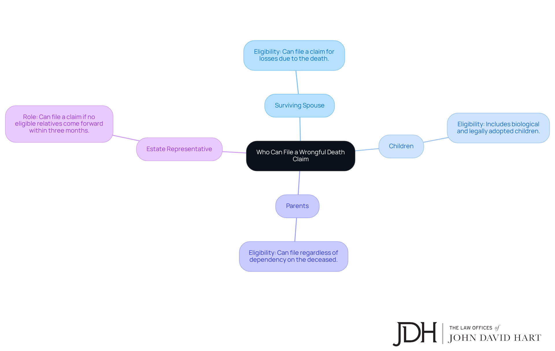 This mindmap shows who can file a wrongful death claim in Texas. Start at the center with the main idea, then follow the branches to see the different eligible individuals and their roles. Each color represents a different category of claimant, making it easy to understand who can seek justice for their loss. This mindmap shows who can file a wrongful death claim in Texas. Start at the center with the main idea, then follow the branches to see the different eligible individuals and their roles. Each color represents a different category of claimant, making it easy to understand who can seek justice for their loss.