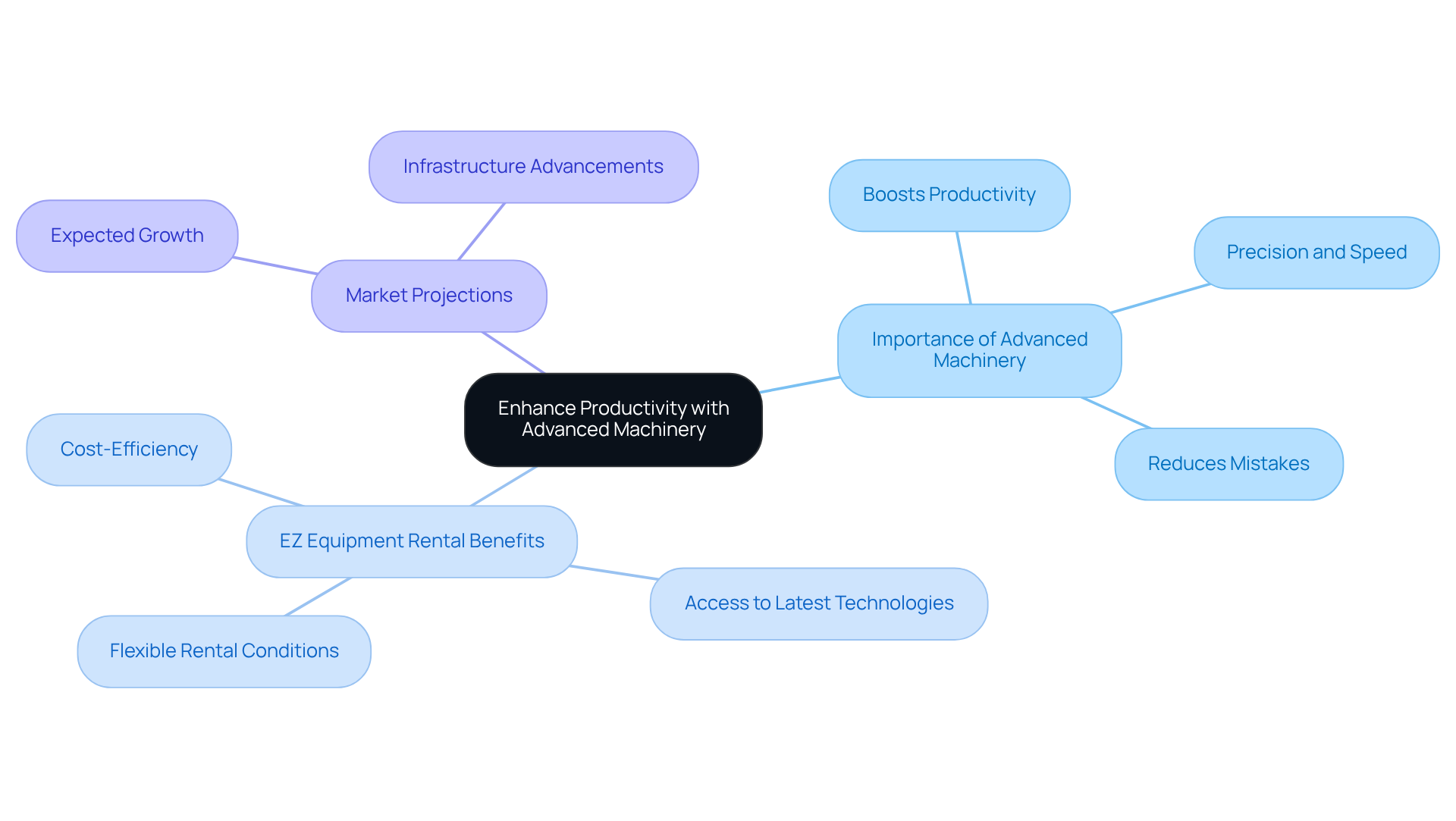 This mindmap illustrates how advanced machinery boosts productivity in construction. Start at the center with the main idea, then explore the branches to see the importance of modern equipment, the benefits of renting from EZ Equipment Rental, and future market trends. Each branch represents a key aspect of how advanced machinery can lead to successful project outcomes.