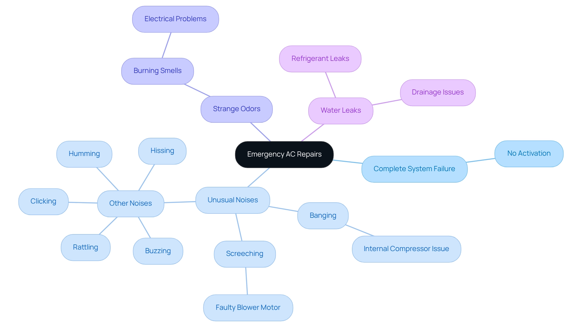 Each branch represents a sign that your AC needs urgent repairs. Follow the branches to understand why each indicator is important and what actions to take.
