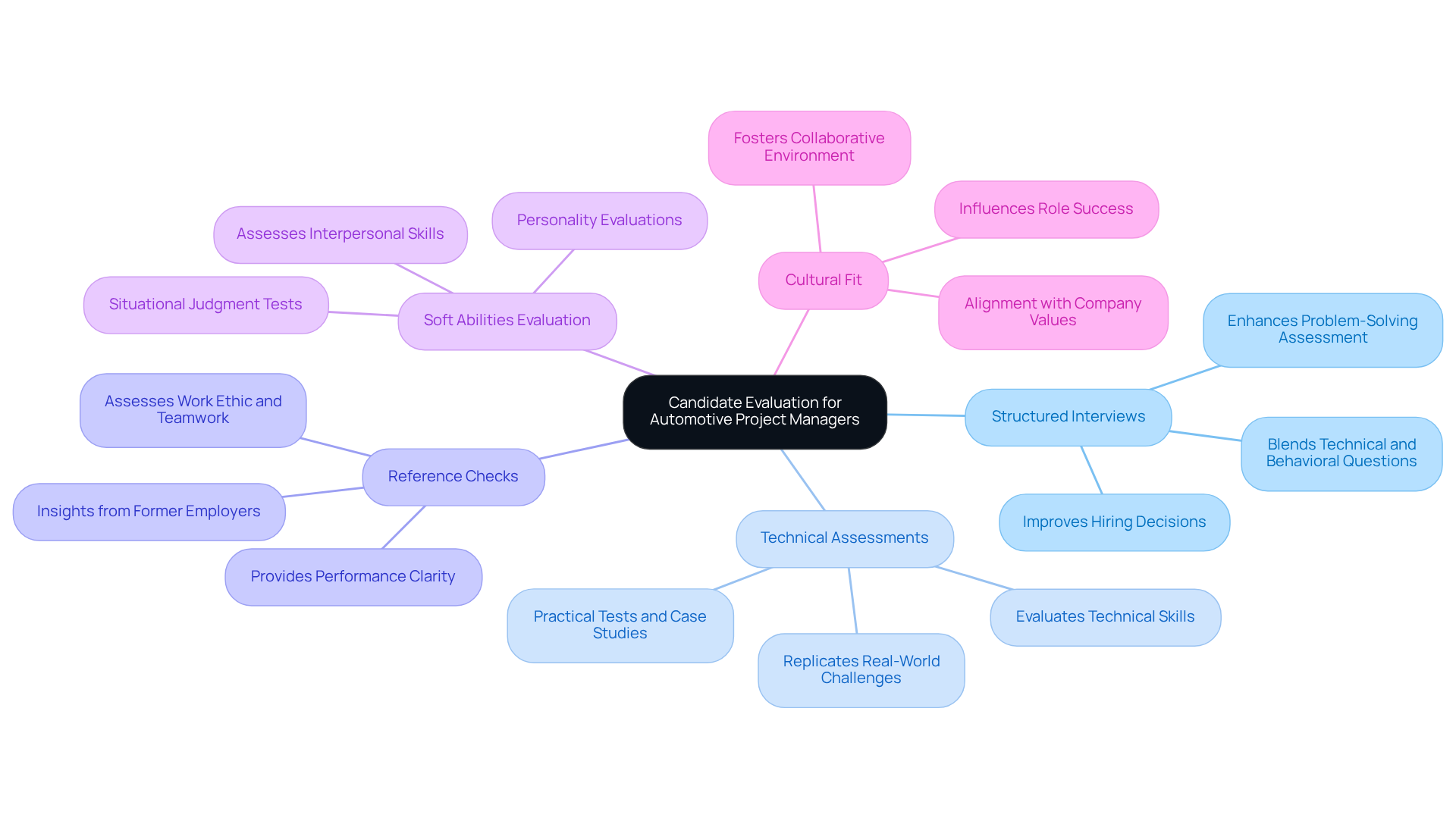 The central node represents the overall goal of evaluating candidates, while each branch shows a specific method. The sub-points under each method highlight key aspects or benefits, helping you understand how each contributes to effective hiring. The central node represents the overall goal of evaluating candidates, while each branch shows a specific method. The sub-points under each method highlight key aspects or benefits, helping you understand how each contributes to effective hiring.