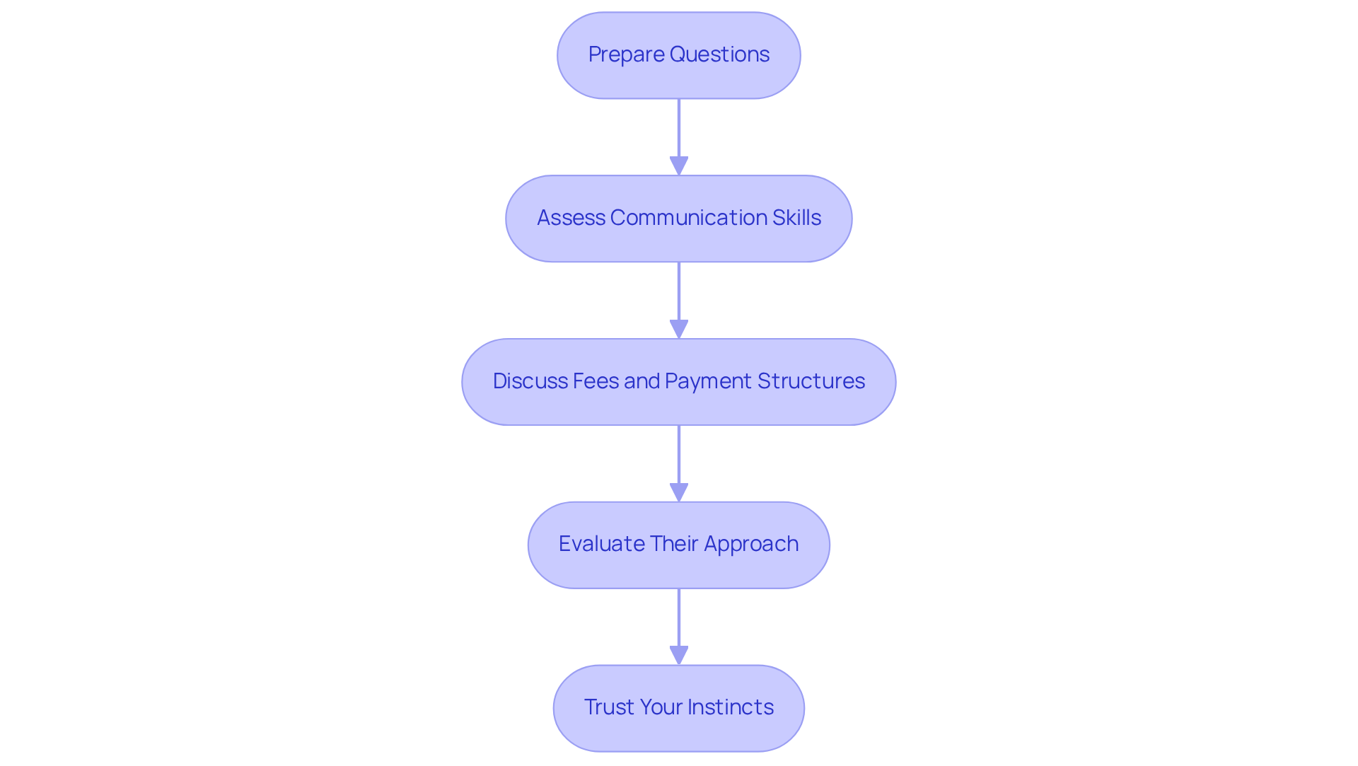 Each box represents a step in the interview process. Follow the arrows to see how to progress from preparing questions to trusting your instincts in selecting the right attorney.