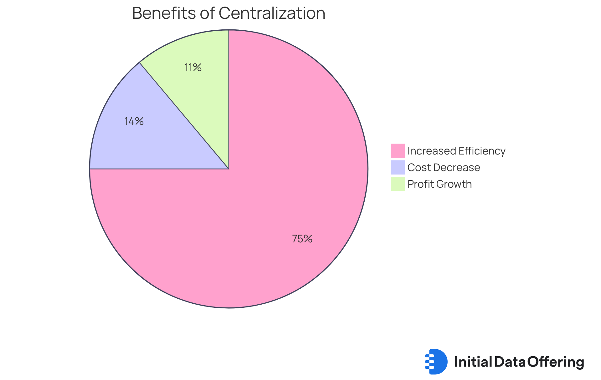Each slice of the pie represents a different benefit of using a centralized data management system. The larger the slice, the more significant the benefit in terms of cost efficiency and operational improvements.