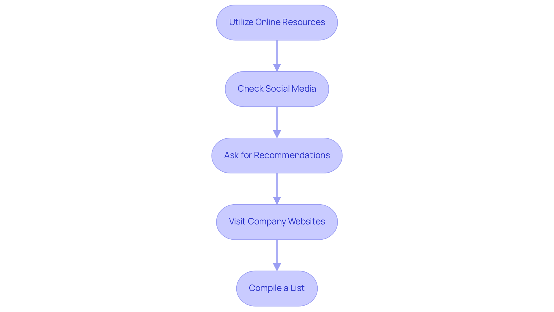 Each box represents a step in your journey to find the best artificial turf installers. Follow the arrows to see how each action leads to the next, guiding you through the research process. Each box represents a step in your journey to find the best artificial turf installers. Follow the arrows to see how each action leads to the next, guiding you through the research process.