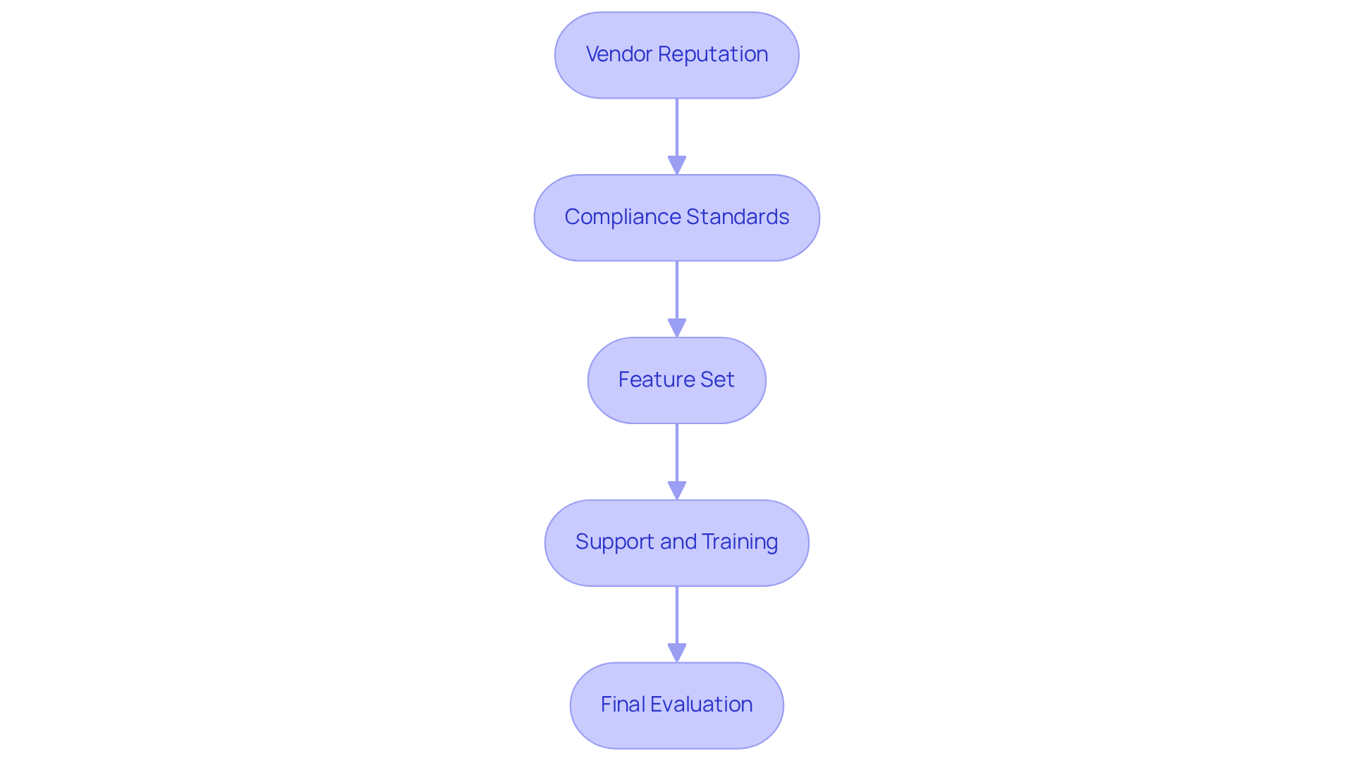 Each box represents a critical area to assess when evaluating a vendor. Follow the arrows to see how each step builds on the previous one, leading to a comprehensive evaluation. Each box represents a critical area to assess when evaluating a vendor. Follow the arrows to see how each step builds on the previous one, leading to a comprehensive evaluation.