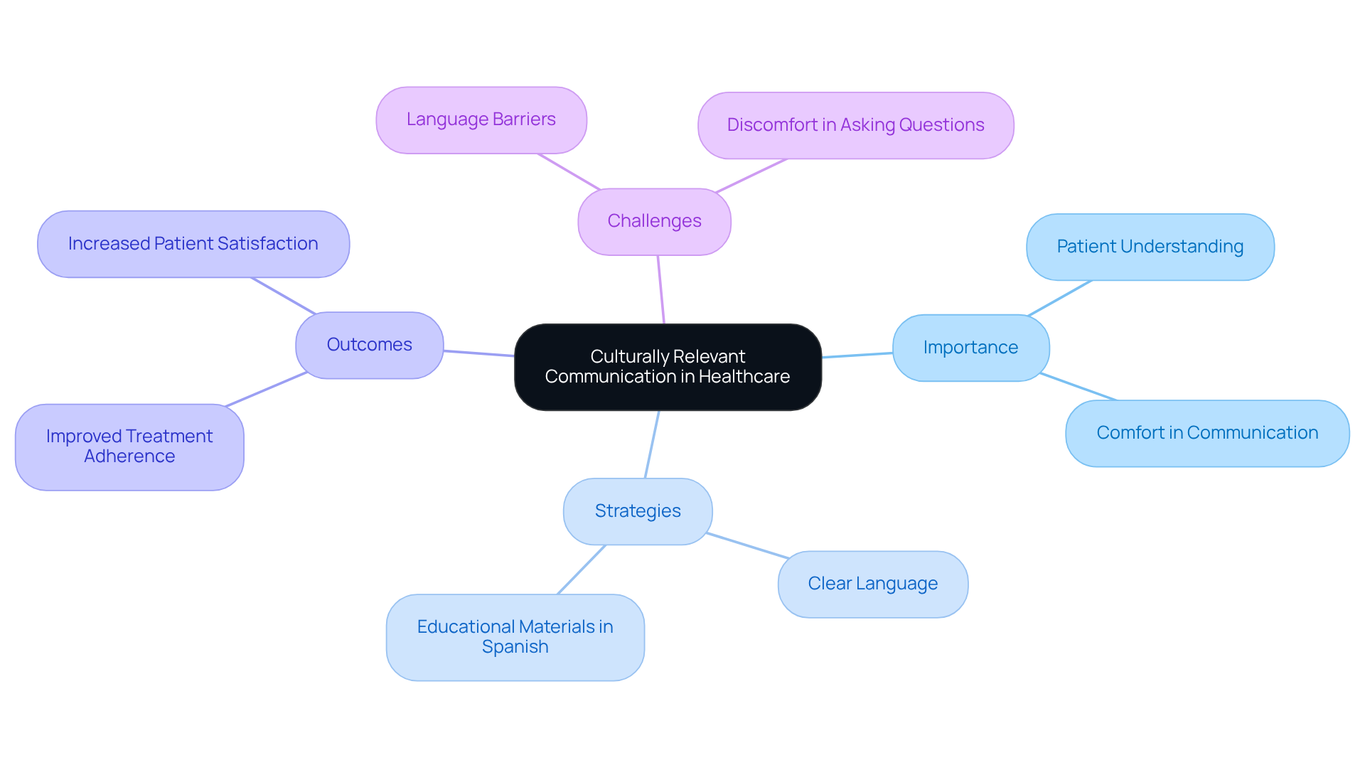 The center represents the main focus on communication. Each branch shows different aspects: why it's important, how to implement it, the positive results it can lead to, and the challenges faced. Follow the branches to explore how each part connects to the overall goal of better healthcare.