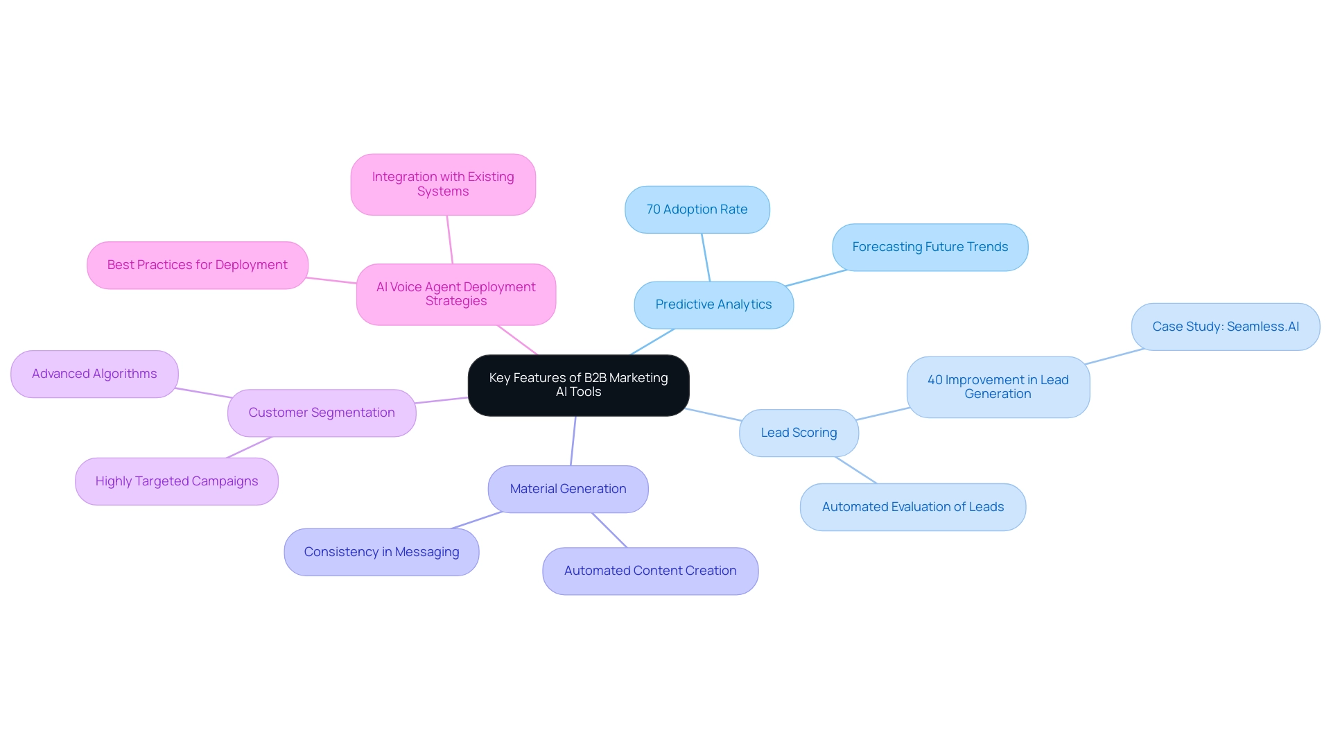 Each branch represents a key feature of B2B marketing AI tools, with colors differentiating each feature for improved clarity.