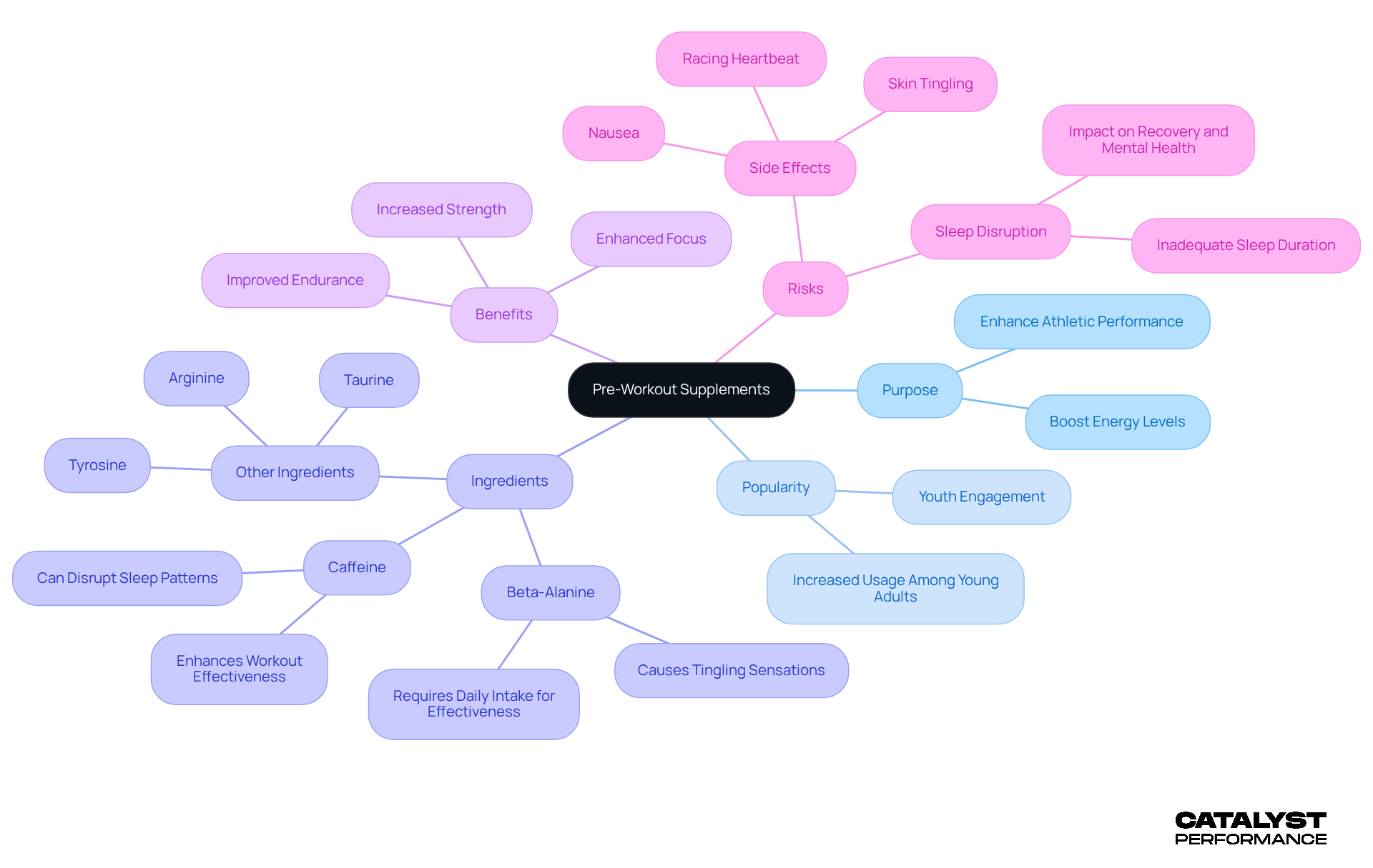 The center represents pre-workout supplements, with branches showing their purpose, popularity, ingredients, benefits, and risks. Each color-coded branch helps you navigate through the different aspects of these products. The center represents pre-workout supplements, with branches showing their purpose, popularity, ingredients, benefits, and risks. Each color-coded branch helps you navigate through the different aspects of these products.