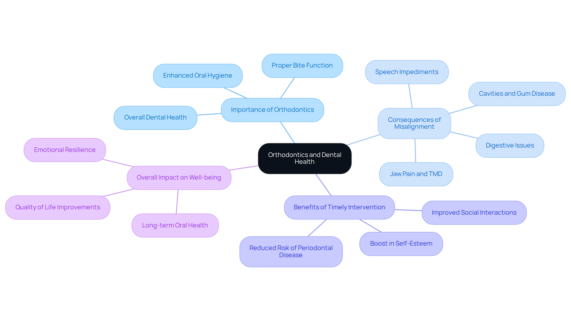 Start at the center with orthodontics, then follow the branches to explore its significance, the risks of neglect, and the benefits for children's health and confidence.
